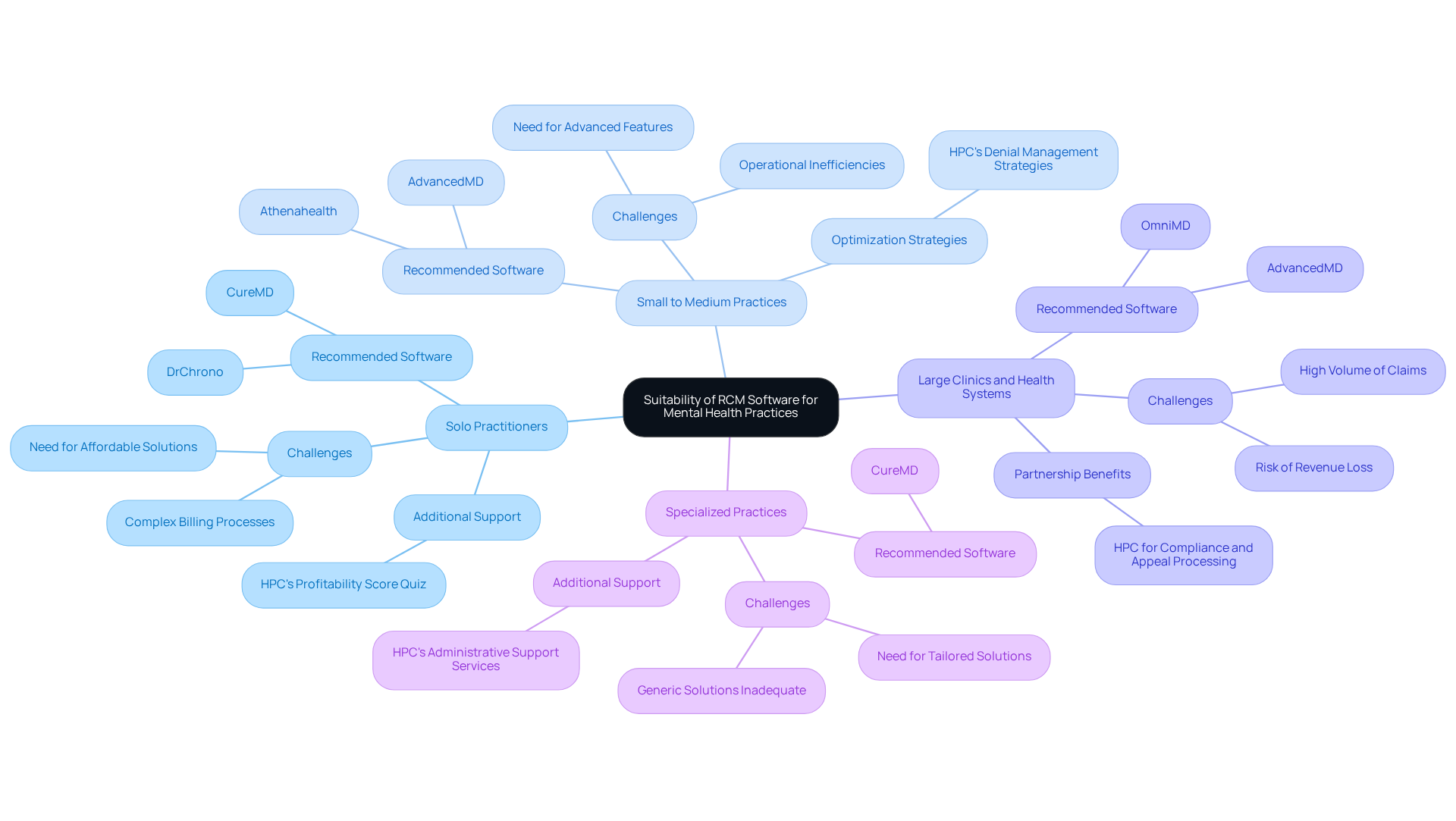 This mindmap shows how different types of mental health practices can benefit from specific RCM software solutions. Each branch represents a practice type, and the sub-branches detail their unique needs and the software that can help them improve efficiency and financial outcomes.
