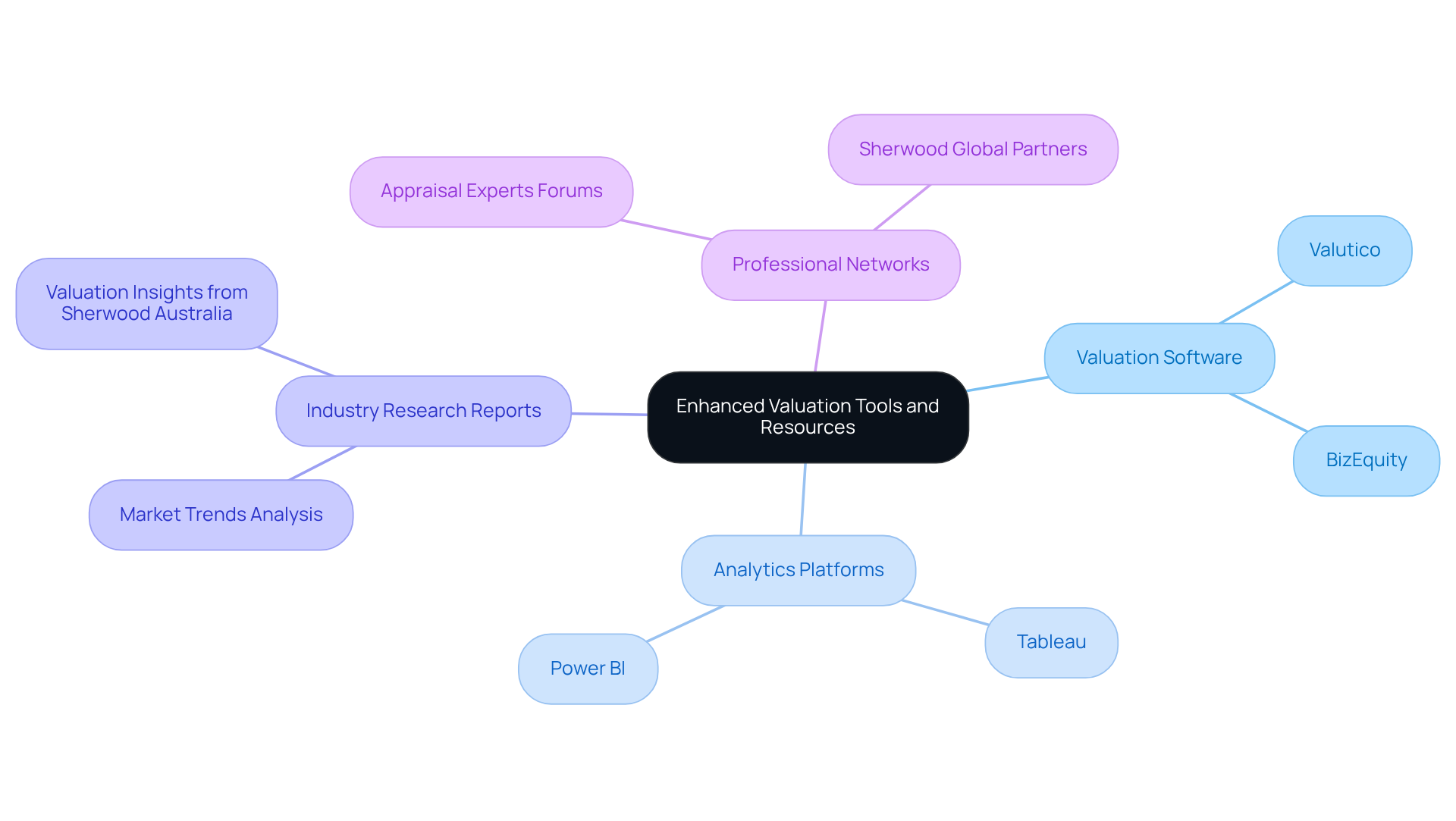 This mindmap shows the key tools and resources that can improve your algorithm valuation process. Start at the center with the main theme, then follow the branches to see different categories of tools. Each sub-branch provides specific examples or insights related to that category, helping you understand how they contribute to better valuations. This mindmap shows the key tools and resources that can improve your algorithm valuation process. Start at the center with the main theme, then follow the branches to see different categories of tools. Each sub-branch provides specific examples or insights related to that category, helping you understand how they contribute to better valuations.