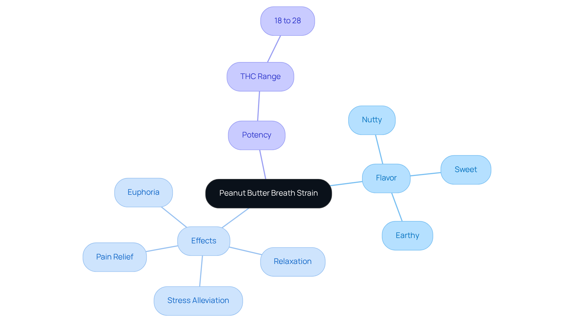 The central node represents the strain, with branches showing its main characteristics. Each sub-branch breaks down specific flavor notes, effects experienced, and potency levels, helping you understand this cannabis variety better.