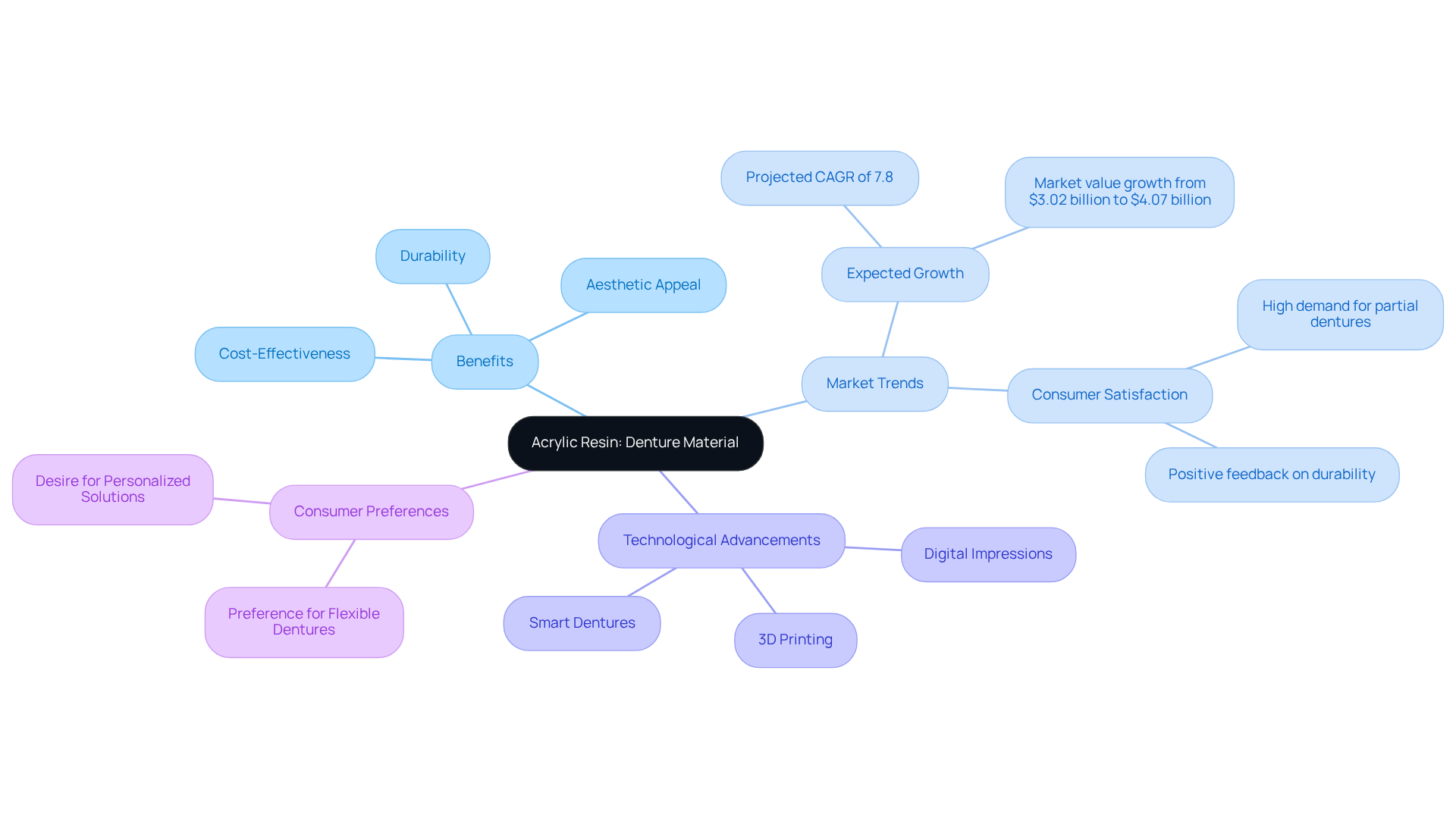 The center represents acrylic resin, while the branches show its key benefits and market trends. Each color-coded branch helps illustrate different aspects, making it simple to grasp the overall significance of acrylic resin in dental prosthetics.