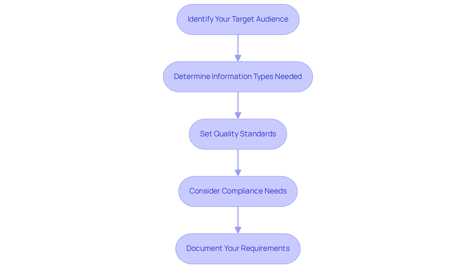 Each box represents a crucial step in defining your dataset needs. Follow the arrows to see how each step builds on the previous one, guiding you through the process.