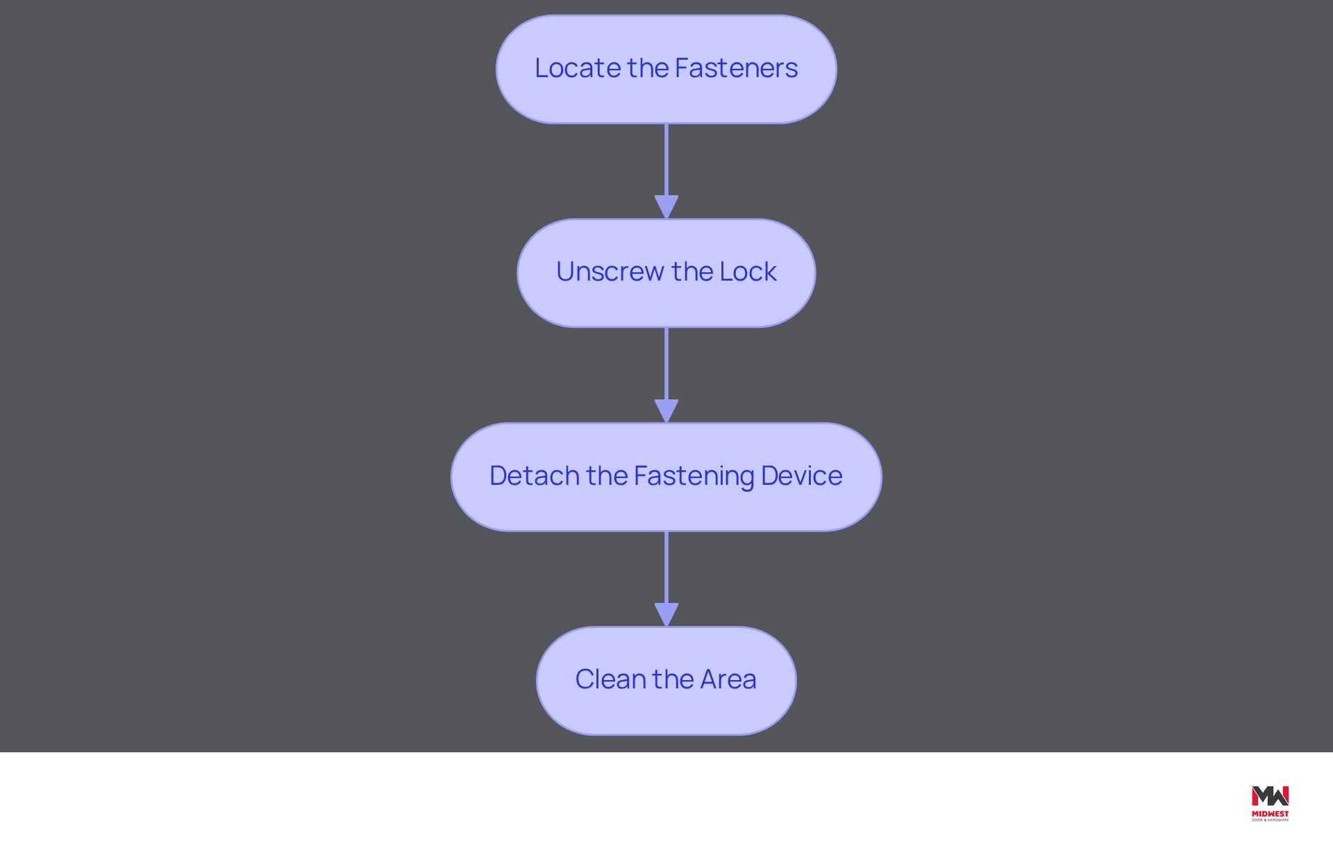 Each box shows a step in the process of removing a lock. Follow the arrows from top to bottom to see what you need to do next! Each box shows a step in the process of removing a lock. Follow the arrows from top to bottom to see what you need to do next!