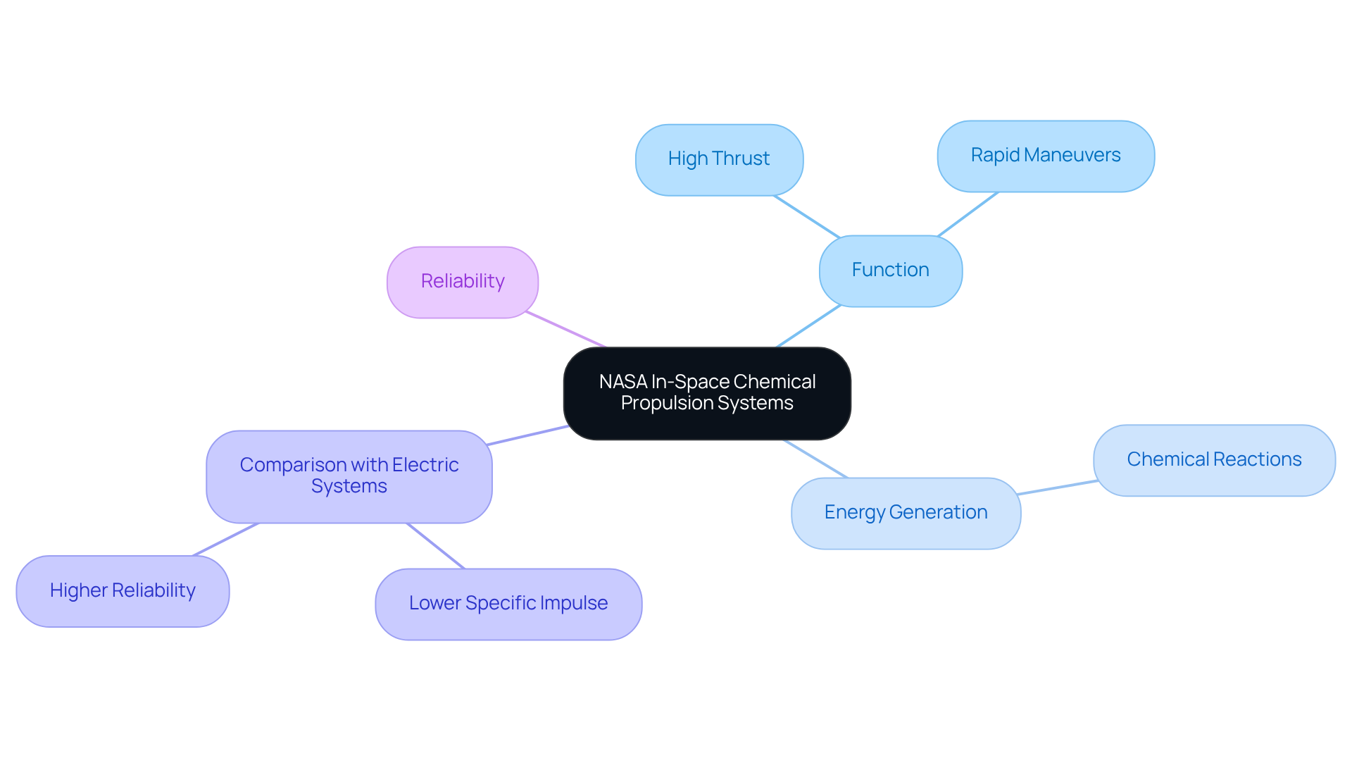 The central node represents the main topic, while branches show related aspects like functions and comparisons. Each color-coded branch helps you see how different elements connect to the main idea.