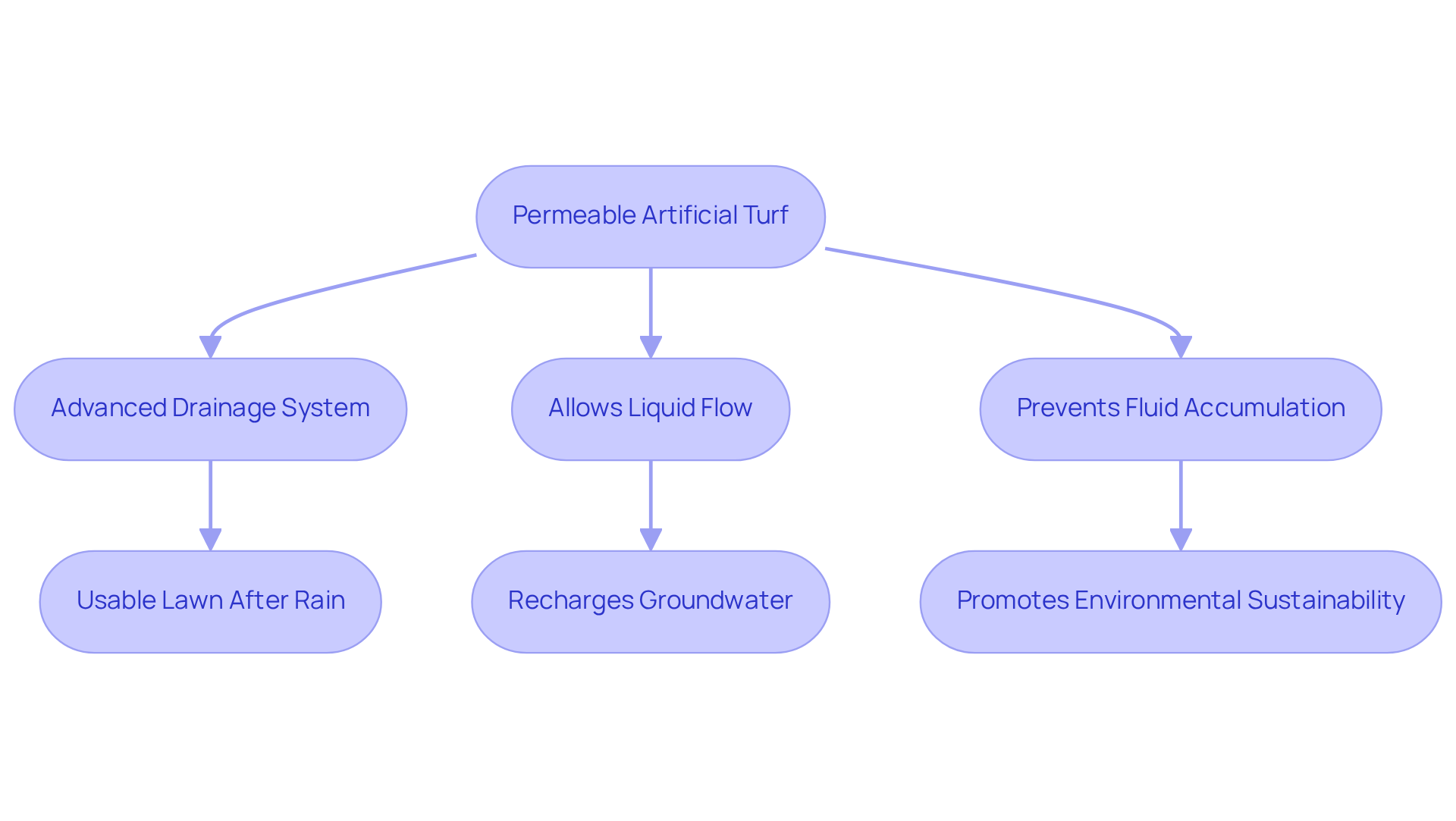 Follow the arrows to see how permeable artificial turf works: it allows water to flow through, preventing puddles and helping the environment by keeping the lawn usable and supporting groundwater. Follow the arrows to see how permeable artificial turf works: it allows water to flow through, preventing puddles and helping the environment by keeping the lawn usable and supporting groundwater.