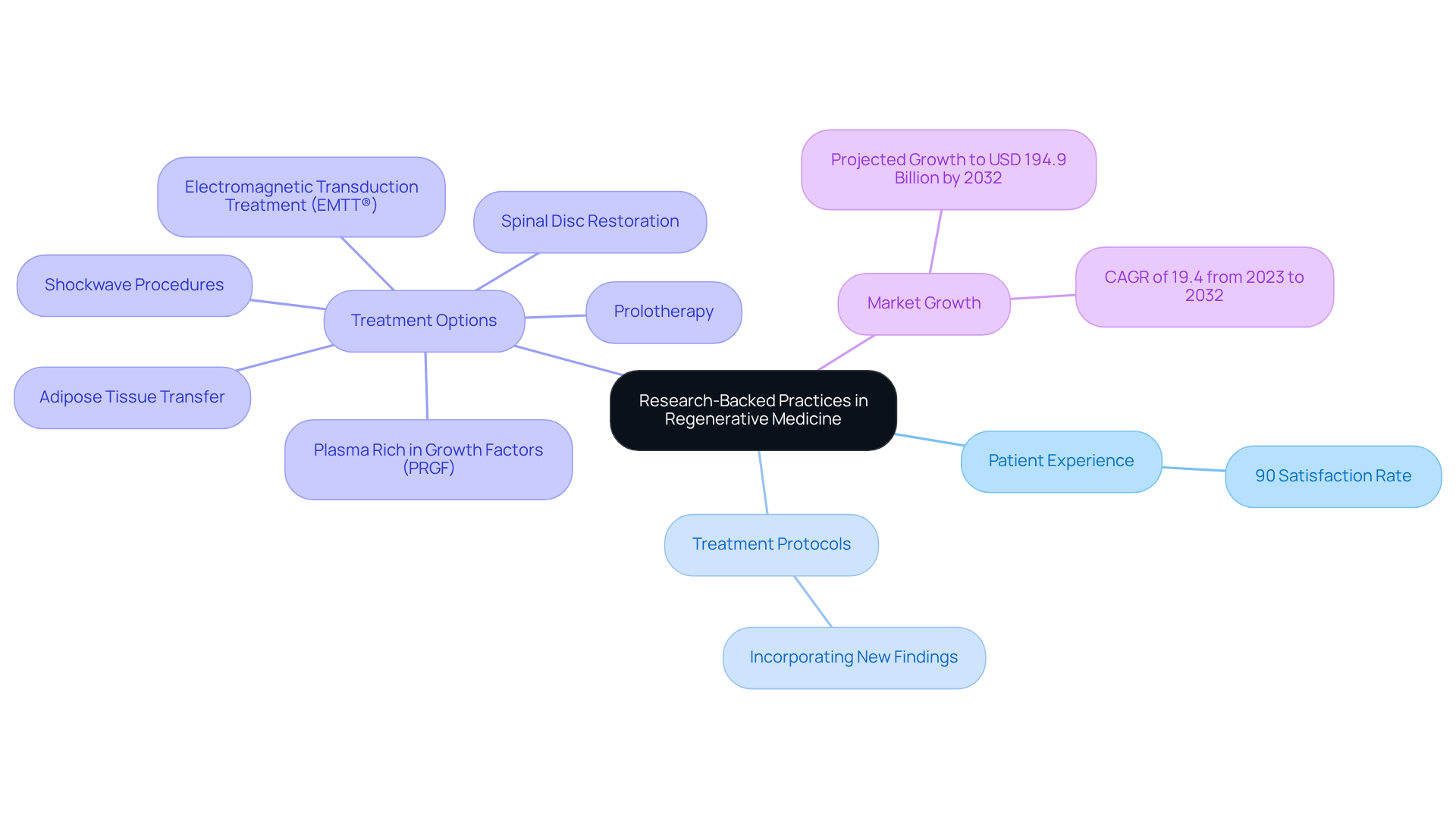 This mindmap illustrates the key practices in regenerative medicine. Start at the center with the main theme, then follow the branches to explore patient experiences, treatment protocols, specific treatment options, and market growth. Each branch represents a different aspect of how we approach care and innovation.