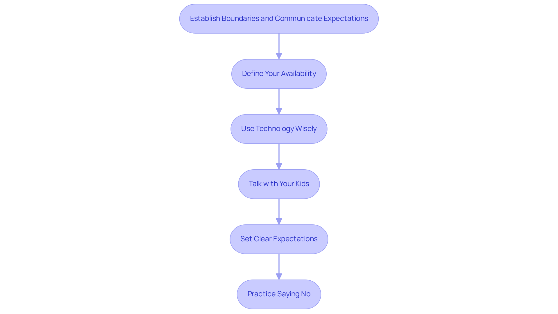 Each box represents a strategy to help you balance work and tutoring. Follow the arrows to see how each step builds on the previous one, guiding you toward a more structured and supportive environment. Each box represents a strategy to help you balance work and tutoring. Follow the arrows to see how each step builds on the previous one, guiding you toward a more structured and supportive environment.