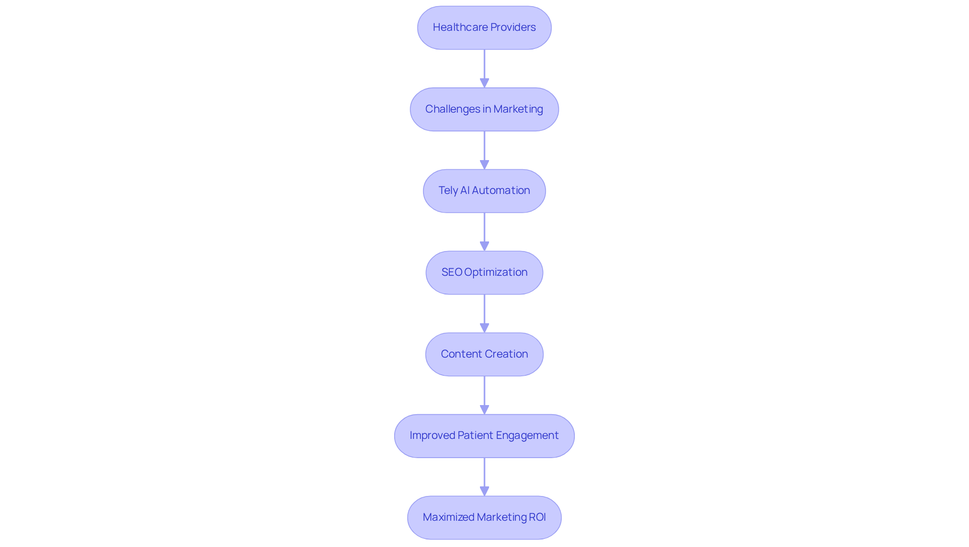 This flowchart shows how Tely AI helps healthcare providers. Start with the challenges they face, then see how Tely AI automates marketing, leading to better SEO, content creation, and ultimately improved patient engagement and ROI.