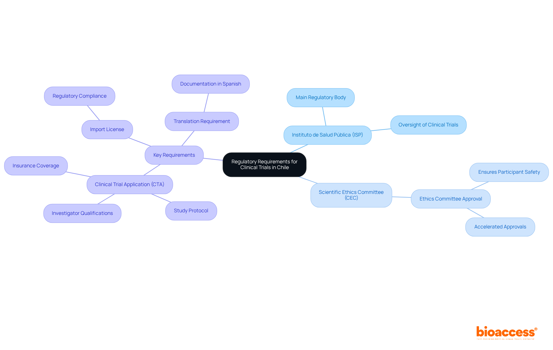 This mindmap shows the main regulatory body and the key requirements for clinical trials in Chile. Start at the center with the ISP, then follow the branches to see how each requirement connects to the overall process. Each color represents a different aspect of the regulatory landscape.