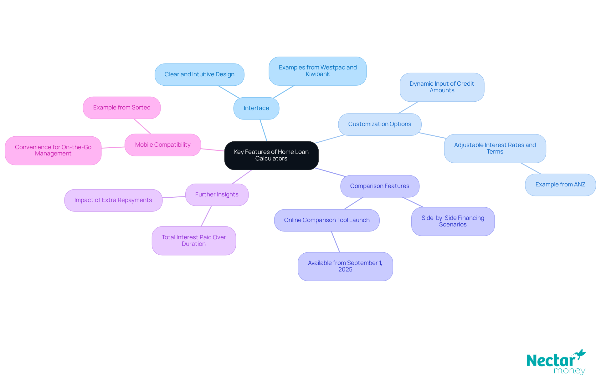 The central node represents the main topic, while each branch highlights a key feature of home loan calculators. The sub-branches provide additional details or examples, helping you understand how each feature contributes to your decision-making process. The central node represents the main topic, while each branch highlights a key feature of home loan calculators. The sub-branches provide additional details or examples, helping you understand how each feature contributes to your decision-making process.