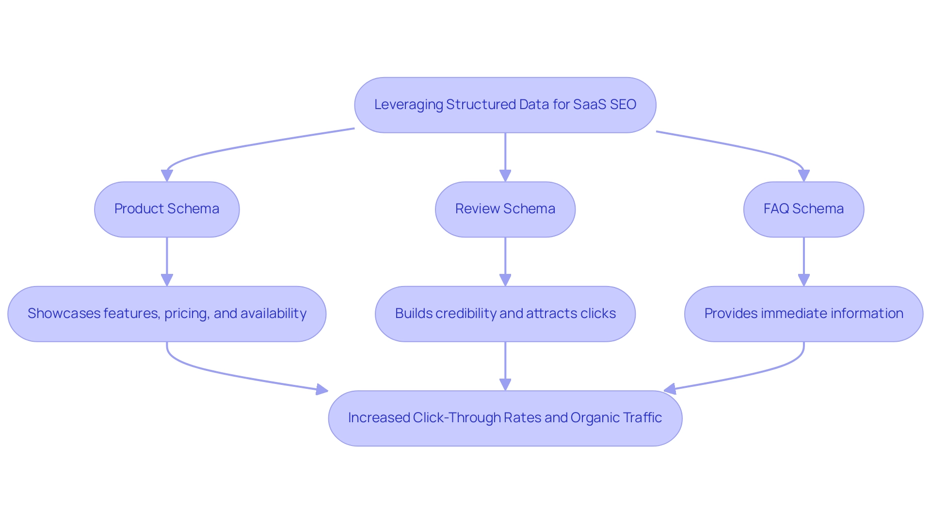 Each box represents a schema type or its benefits, with arrows indicating the flow from schema implementation to outcomes.