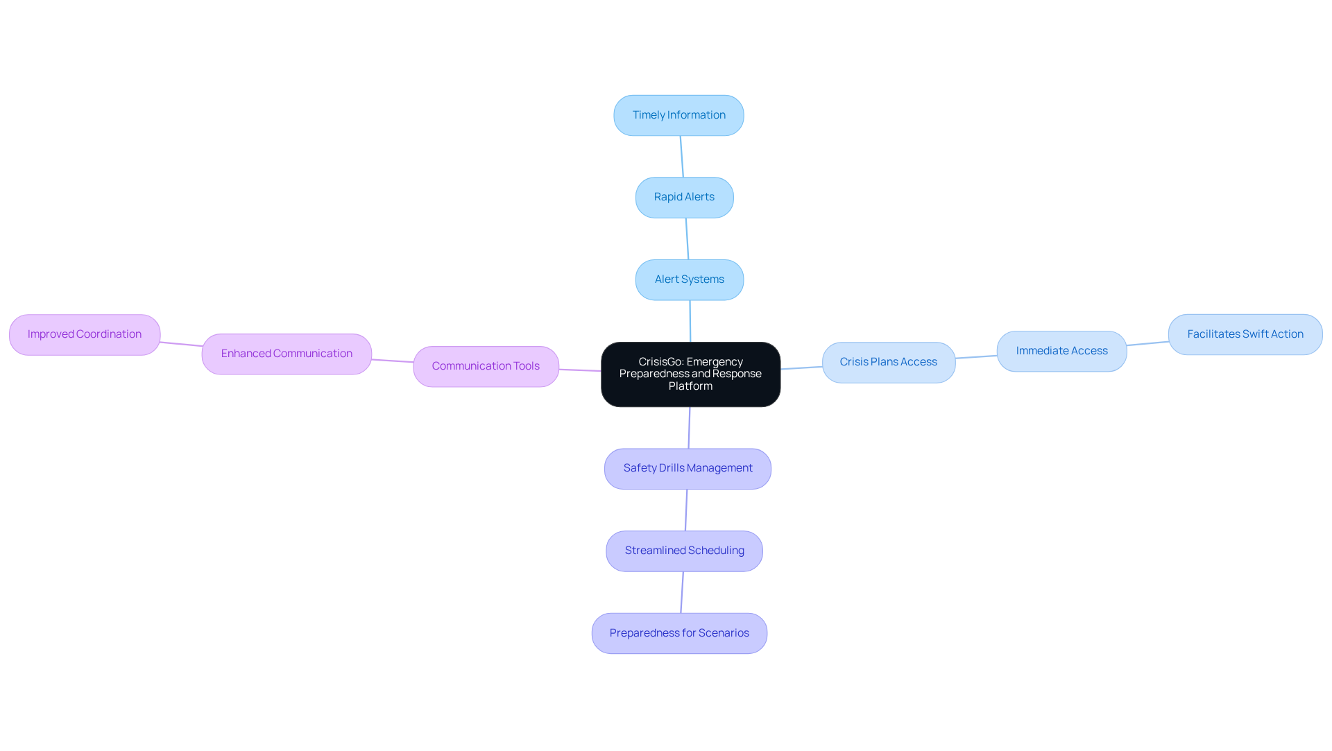 The center represents the CrisisGo platform, and each branch shows a key feature. Follow the branches to understand how each feature supports emergency preparedness and response.