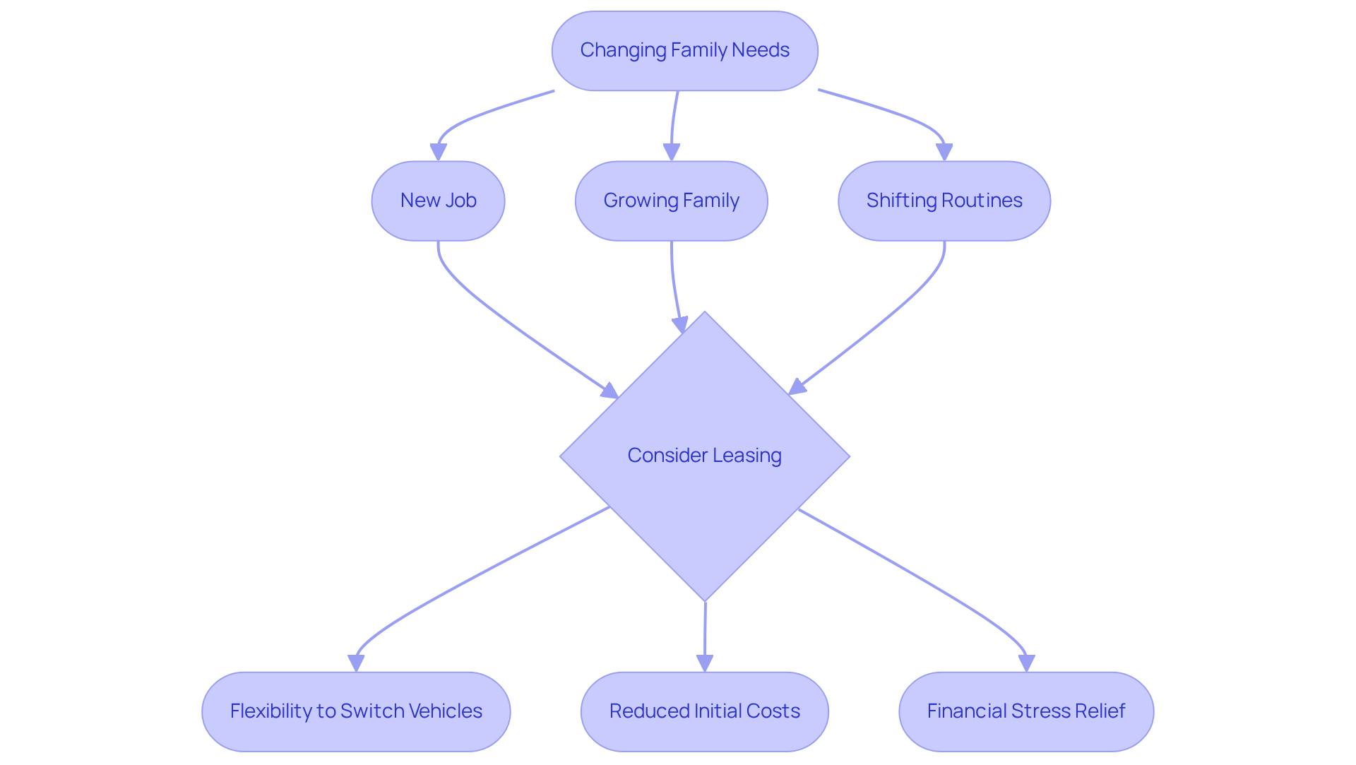 This flowchart shows how families can adapt their vehicle choices as their needs change. Start with the central idea of changing needs, then follow the arrows to see how different life events lead to considering leasing as a flexible solution. Each benefit of leasing is highlighted to show why it can be a smart choice.