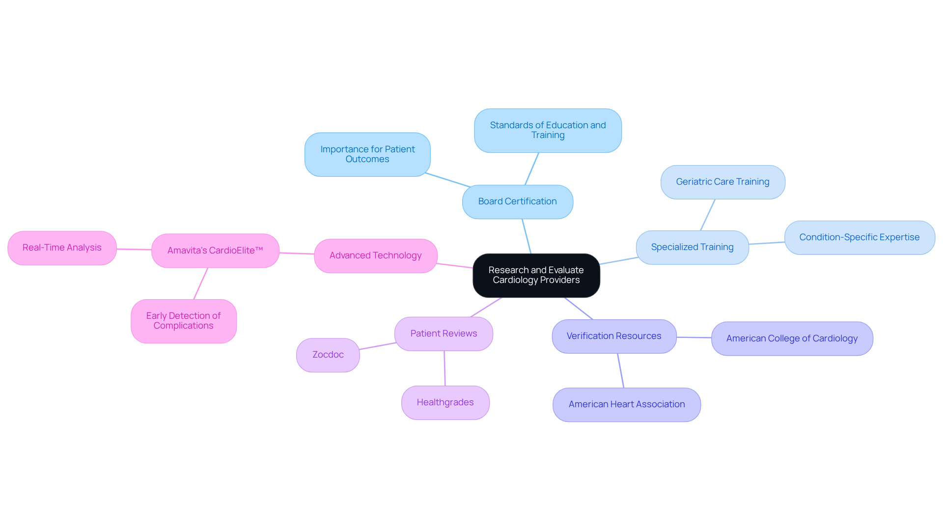 Start at the center with the main topic, then explore each branch to understand the different factors to consider when choosing a heart specialist. Each branch represents a key area of focus, helping you visualize the important aspects of your research.