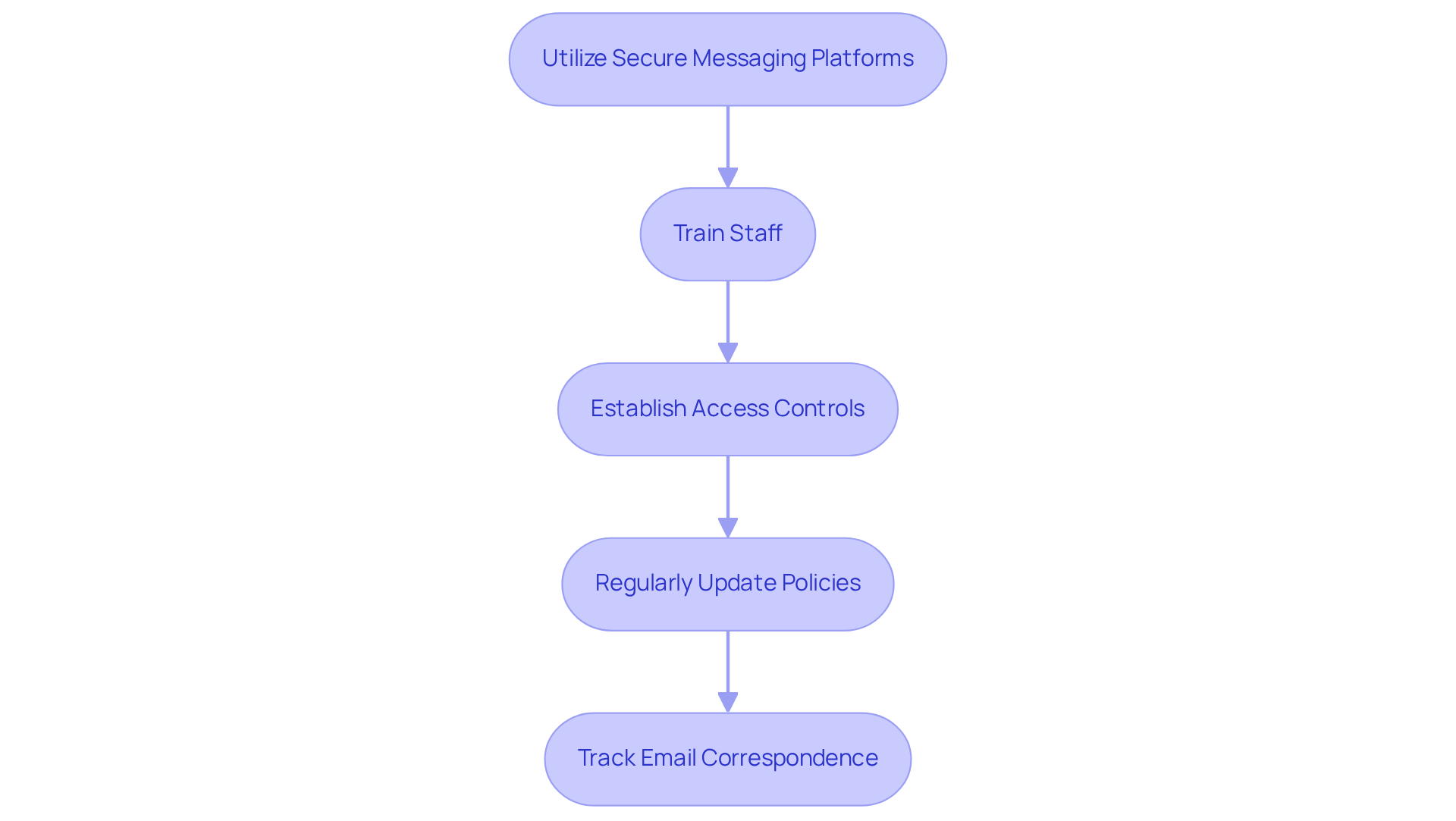 Each box represents a crucial step in ensuring email compliance. Follow the arrows to see how each action leads to the next, helping organizations protect sensitive patient information. Each box represents a crucial step in ensuring email compliance. Follow the arrows to see how each action leads to the next, helping organizations protect sensitive patient information.