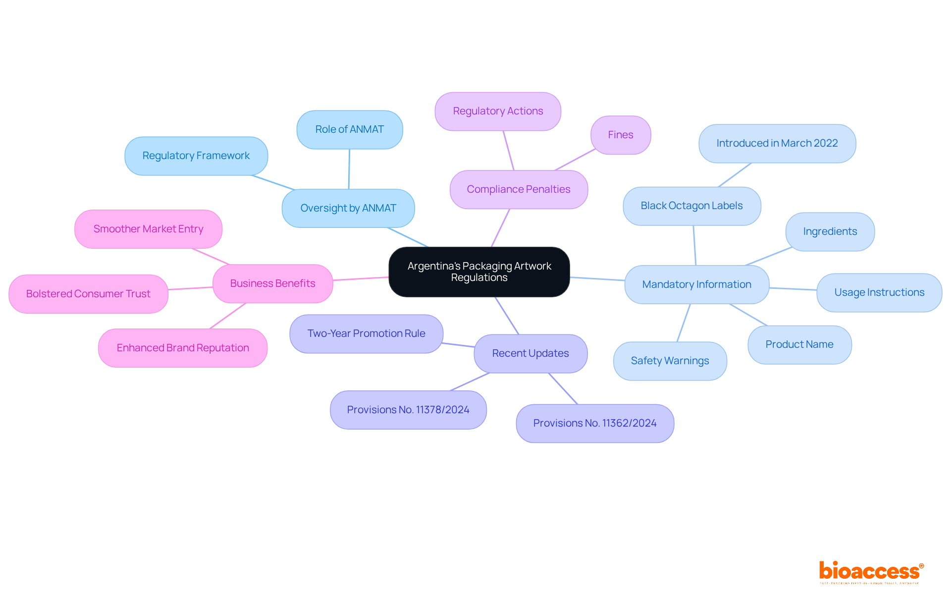 Start at the center with the main regulations, then follow the branches to explore each aspect, including who oversees the rules, what information is required, recent changes, penalties for non-compliance, and how businesses can benefit from following these guidelines.