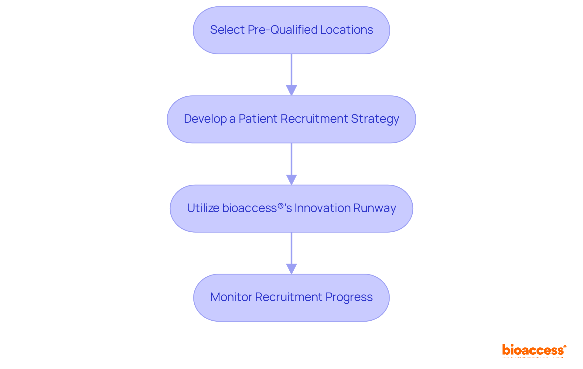 This flowchart outlines the key steps to successfully execute a clinical trial in Ecuador. Start at the top with site selection, then follow the arrows down through patient recruitment strategies, leveraging bioaccess®'s resources, and finally monitoring recruitment progress. Each step includes important actions to consider. This flowchart outlines the key steps to successfully execute a clinical trial in Ecuador. Start at the top with site selection, then follow the arrows down through patient recruitment strategies, leveraging bioaccess®'s resources, and finally monitoring recruitment progress. Each step includes important actions to consider.
