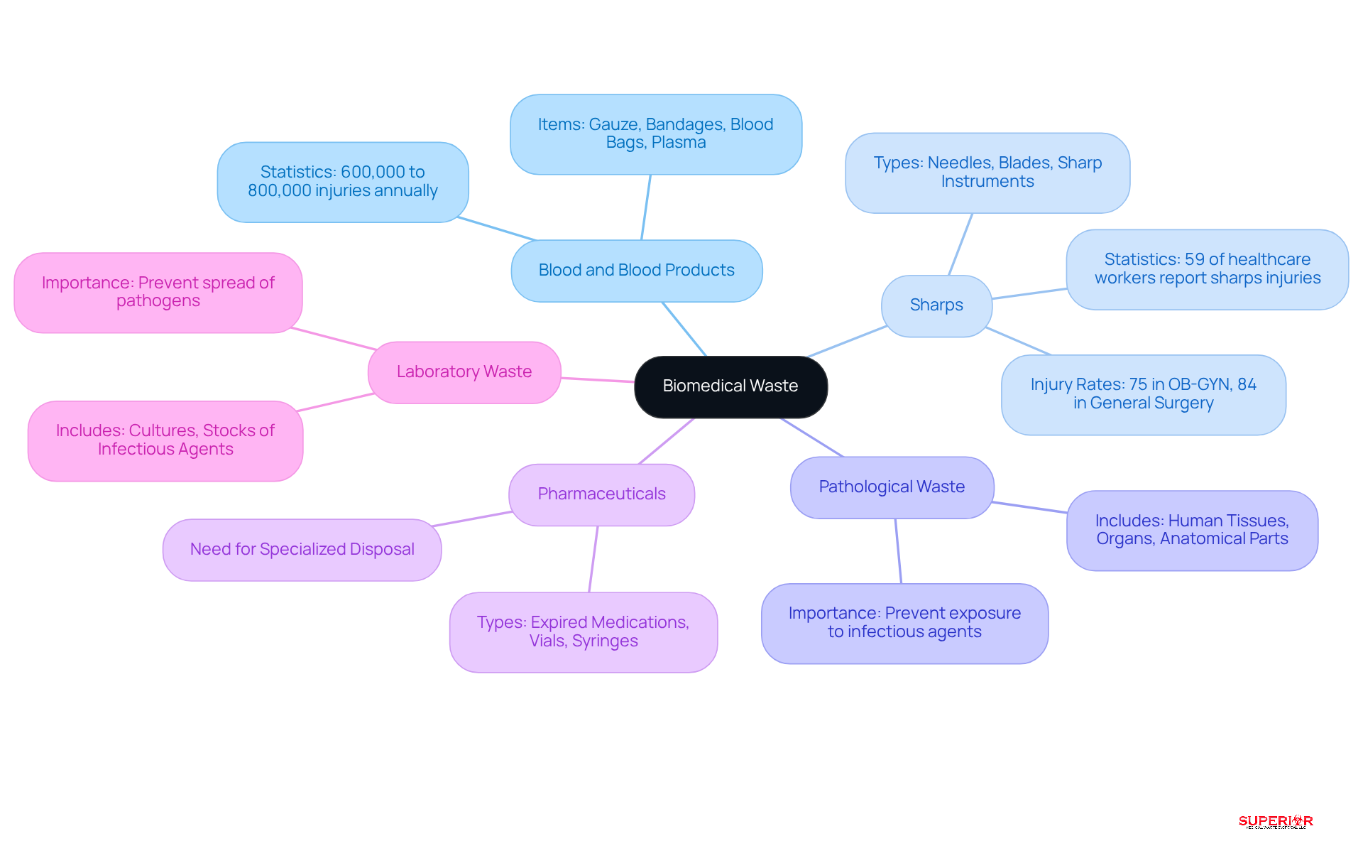 The central node represents biomedical waste, while the branches show different categories. Each sub-branch provides more details about specific items or statistics, helping you understand the various aspects of biomedical waste management.