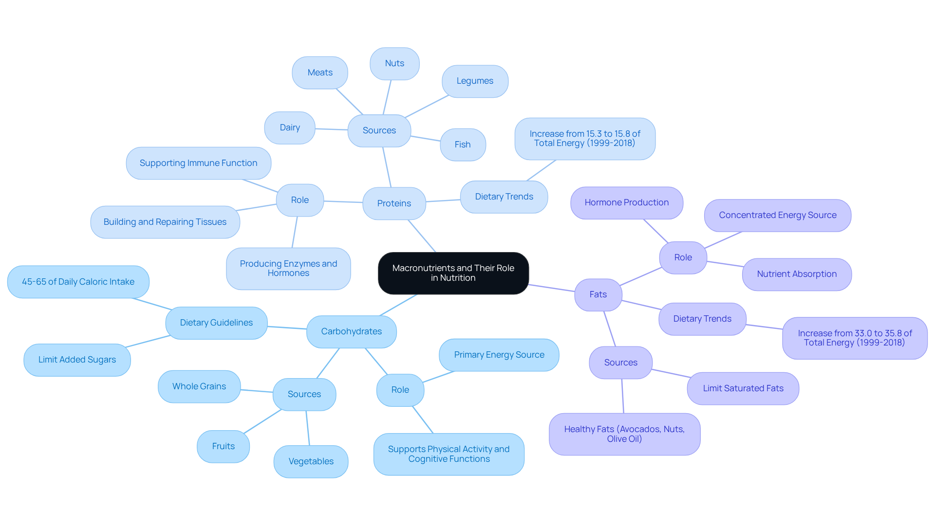 This mindmap starts with the central idea of macronutrients, branching out to show the three main types: carbohydrates, proteins, and fats. Each branch explains what they do for your body and where to find them. It's a helpful way to visualize how these nutrients work together to support your health.