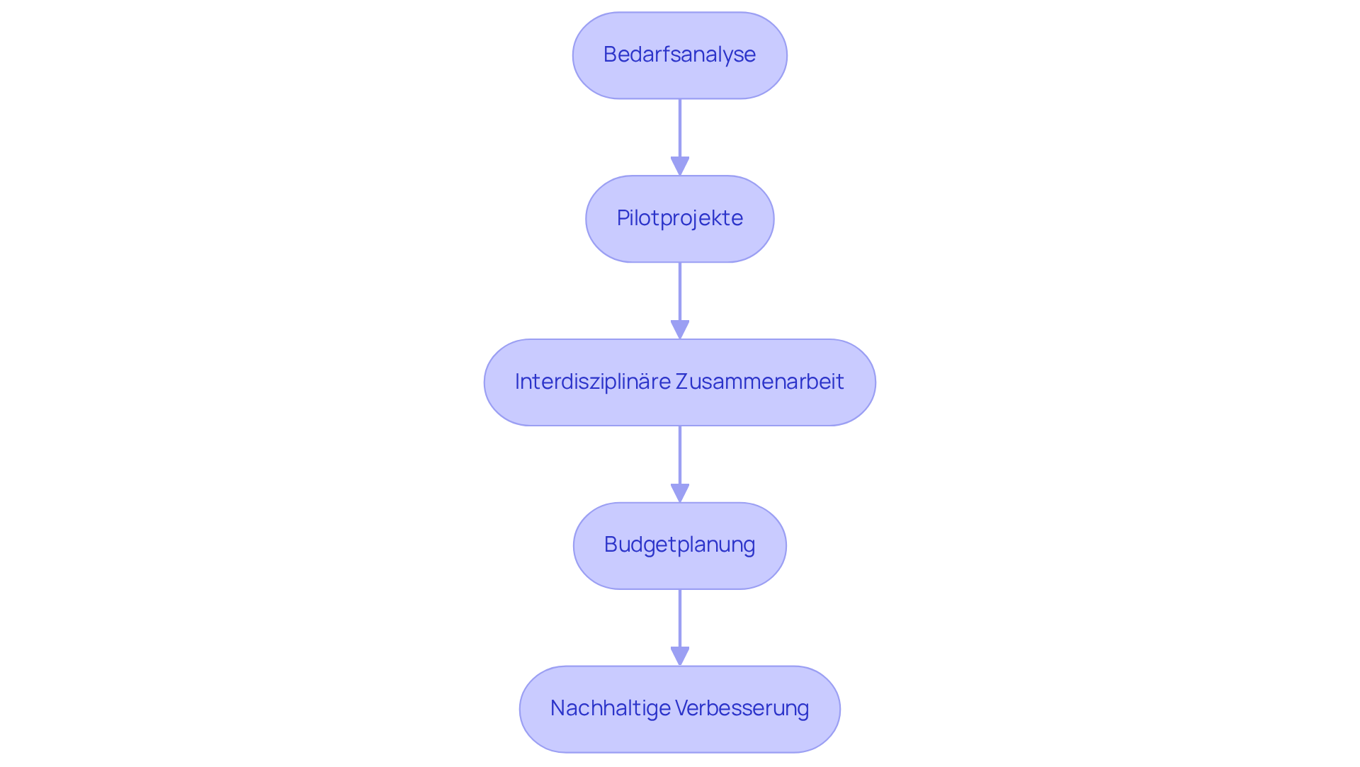 Jeder Schritt zeigt einen wichtigen Aspekt der Schulraumgestaltung. Folgen Sie den Pfeilen, um zu sehen, wie die Schritte miteinander verbunden sind und in welcher Reihenfolge sie durchgeführt werden sollten.