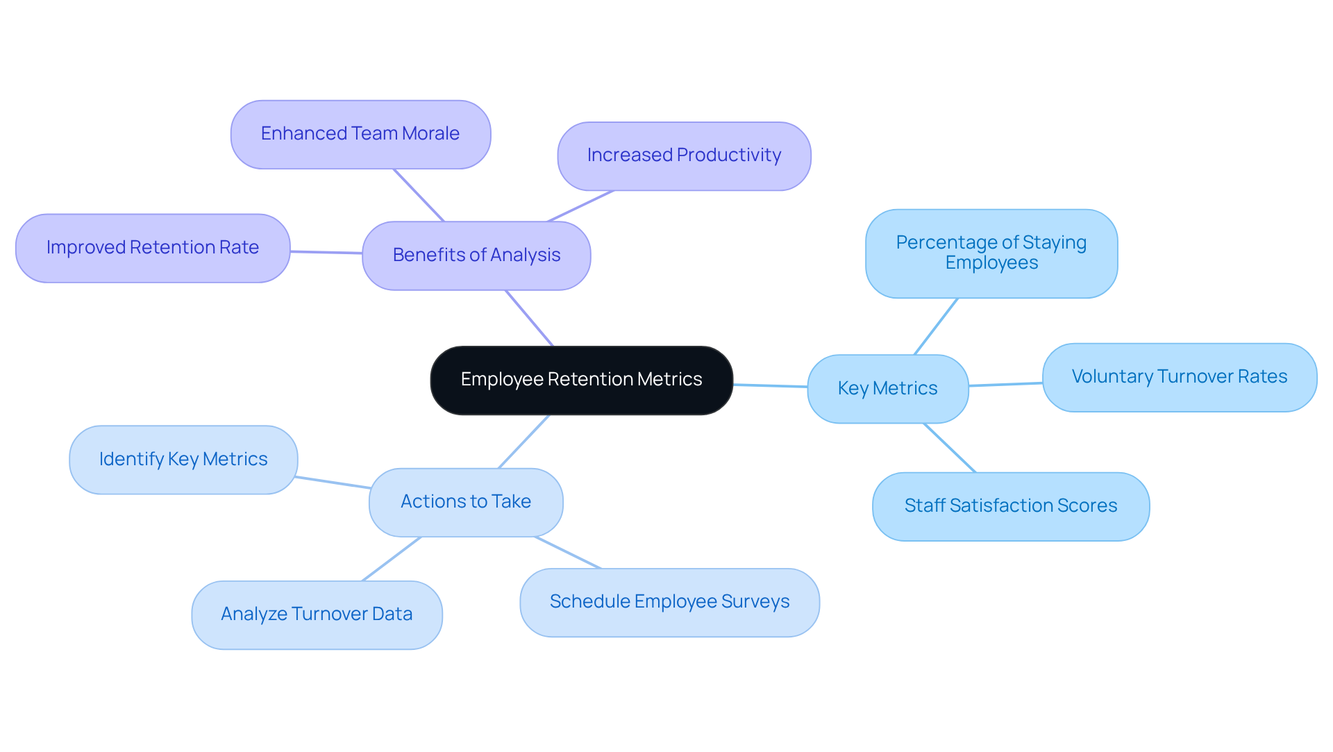 The center represents the main focus on retention metrics, with branches showing key metrics to track, actions to implement, and the benefits of understanding these metrics. Follow the branches to see how each part connects to the overall goal of improving employee retention.