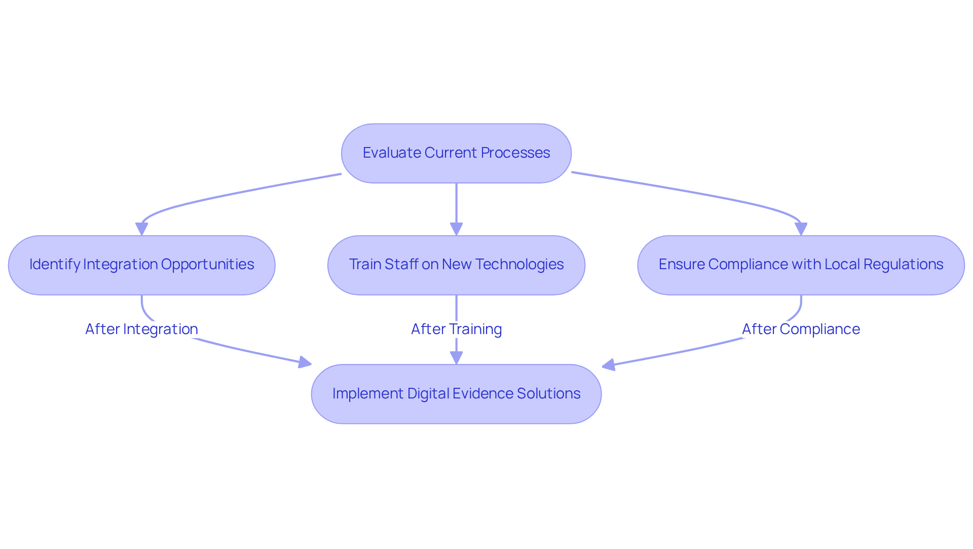 Follow the arrows to see the steps agencies should take to successfully adopt digital evidence solutions. Each box represents a key action in the process.