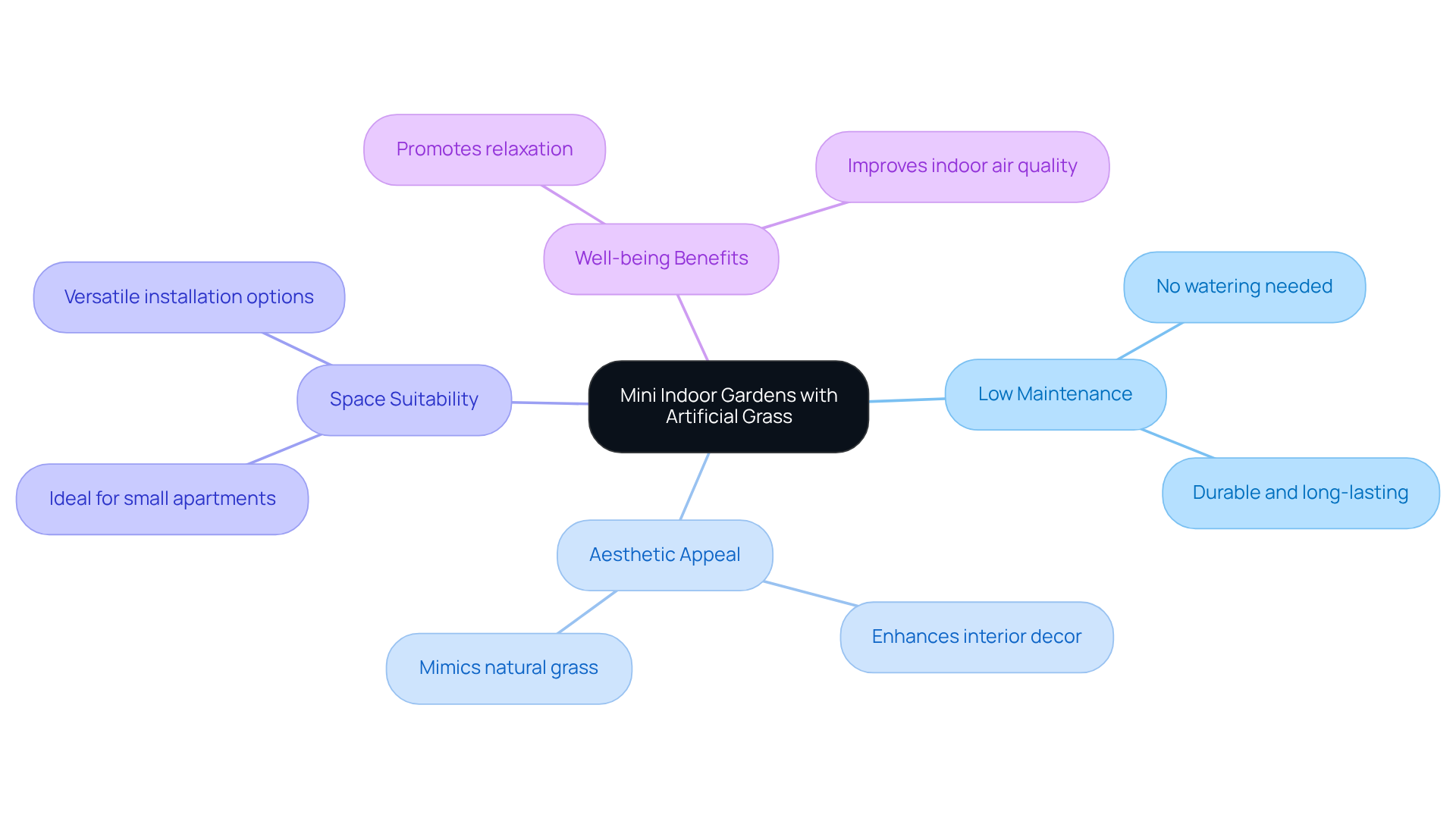 The center represents the main idea of using artificial grass for indoor gardens. Each branch shows a different benefit or aspect of this approach, making it easy to see how they all connect and contribute to creating a beautiful indoor space. The center represents the main idea of using artificial grass for indoor gardens. Each branch shows a different benefit or aspect of this approach, making it easy to see how they all connect and contribute to creating a beautiful indoor space.