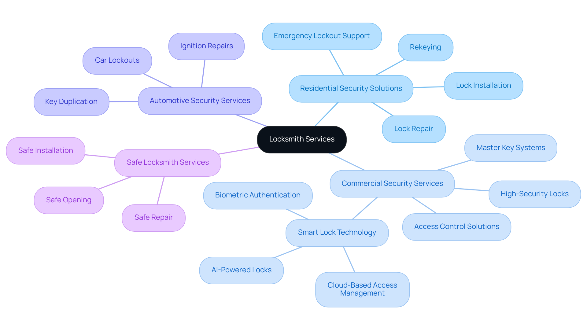 The central node represents locksmith services, with branches showing different categories. Each sub-branch lists specific services, helping you understand what each category offers. The central node represents locksmith services, with branches showing different categories. Each sub-branch lists specific services, helping you understand what each category offers.