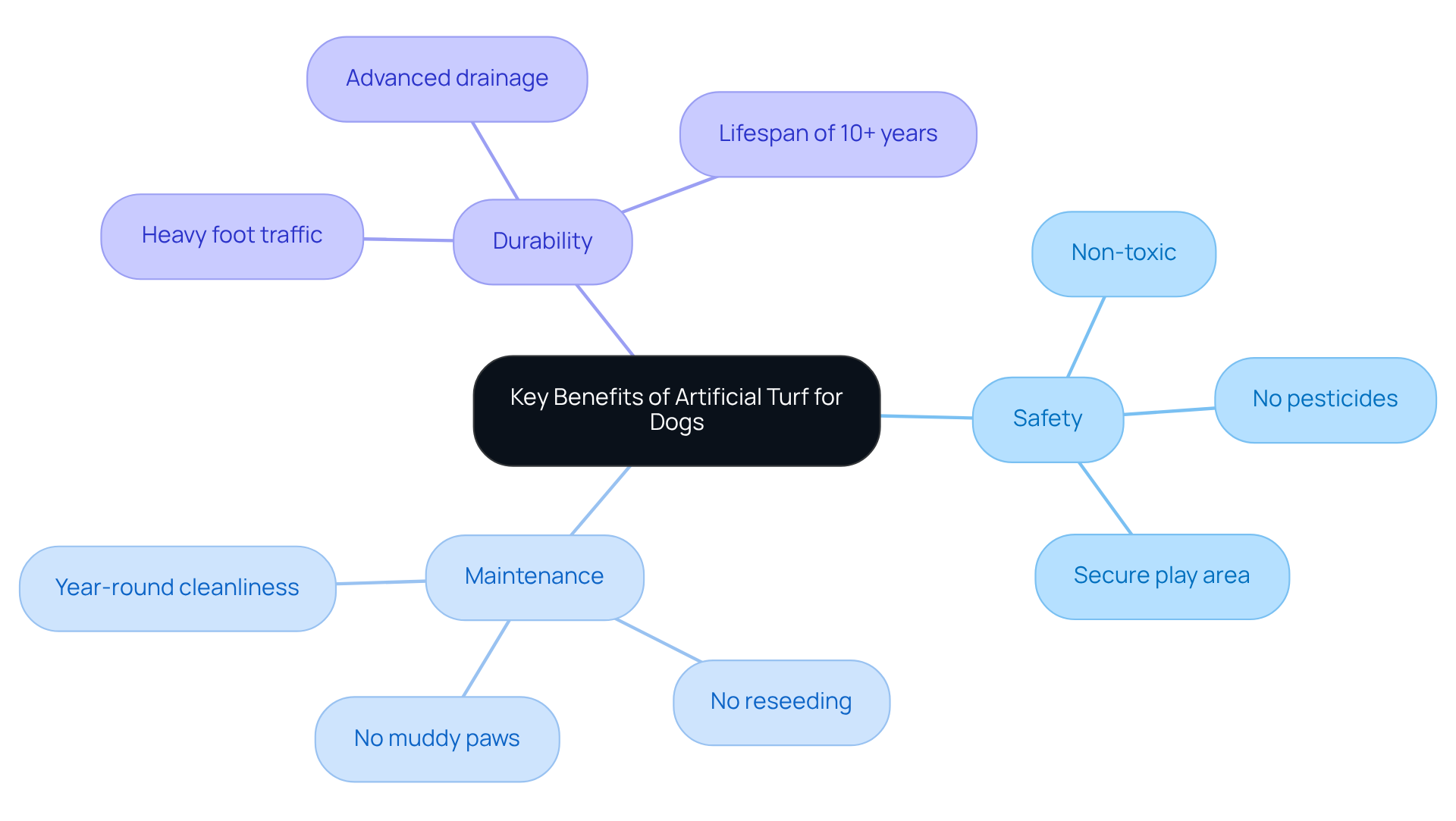 The central node represents the overall benefits of artificial turf, while the branches show specific advantages in safety, maintenance, and durability. Each sub-branch provides more detail about these benefits. The central node represents the overall benefits of artificial turf, while the branches show specific advantages in safety, maintenance, and durability. Each sub-branch provides more detail about these benefits.