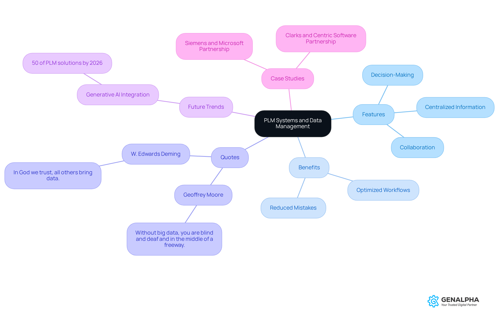 The central node represents PLM systems, while the branches show various aspects like features and benefits. Each color-coded branch helps you see how everything connects and the importance of data management in production.