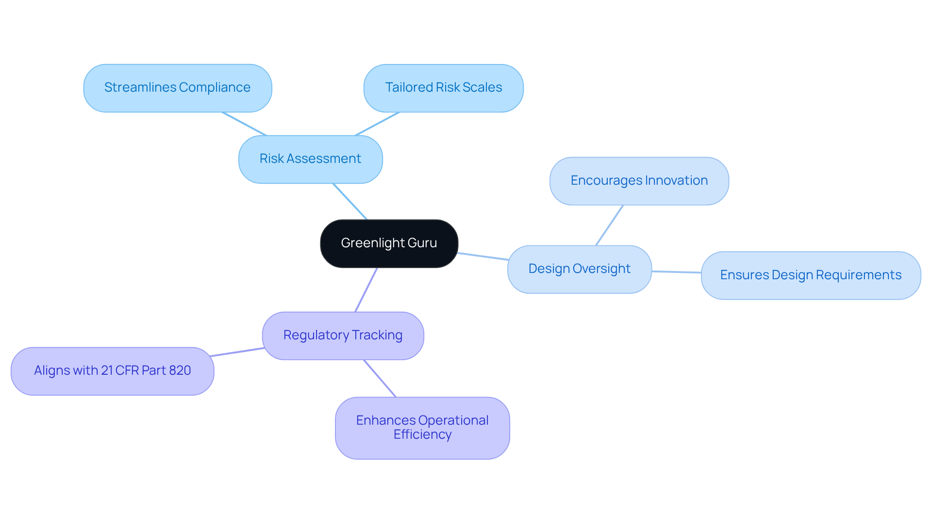 The center represents the software, and the branches show its features and how they help medical device companies comply with regulations. Each color-coded branch highlights a different aspect of the software's capabilities.