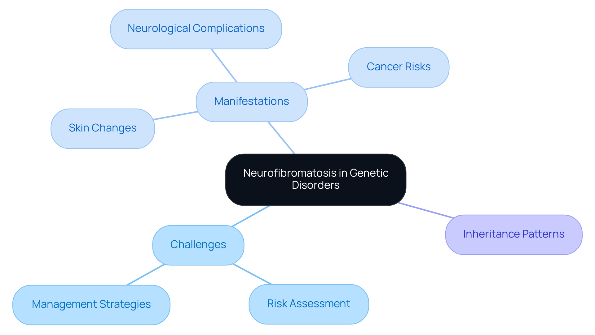 The central node represents neurofibromatosis, while the branches show the key areas of focus: challenges faced by families, the various manifestations of the disorder, and how it is inherited. Each branch helps to break down the information into manageable parts, making it easier to grasp the complexities of this genetic condition.