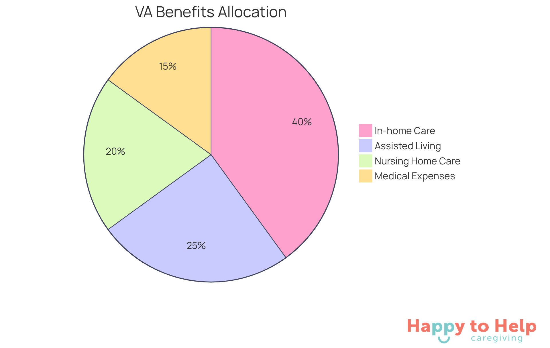 Each slice of the pie shows how much of the VA benefits can be used for different caregiving costs. The larger the slice, the more financial support is available for that category.