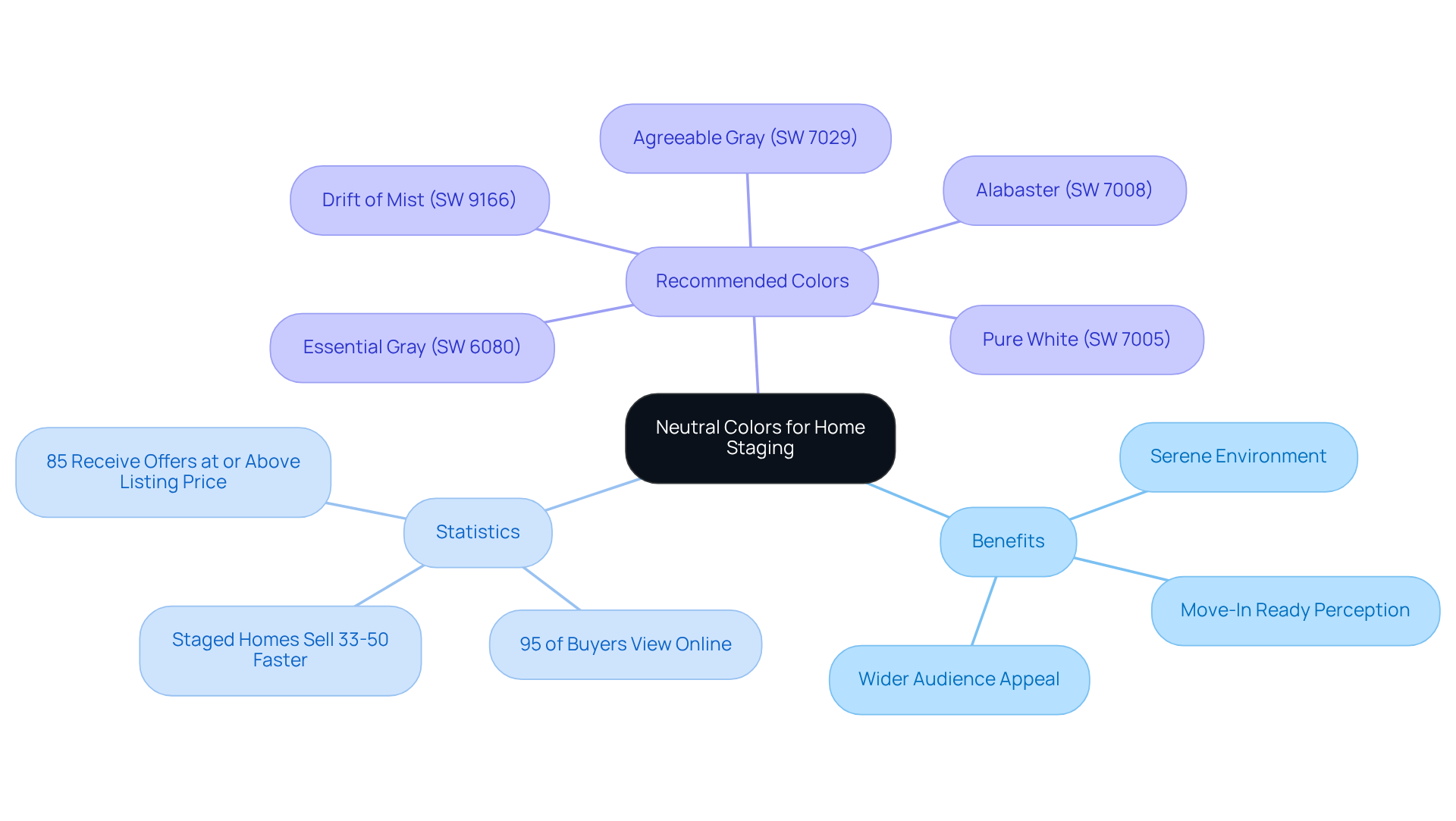 The center shows the main idea of using neutral colors, with branches that explain why they're important, share statistics about their effectiveness, and list specific colors to consider.
