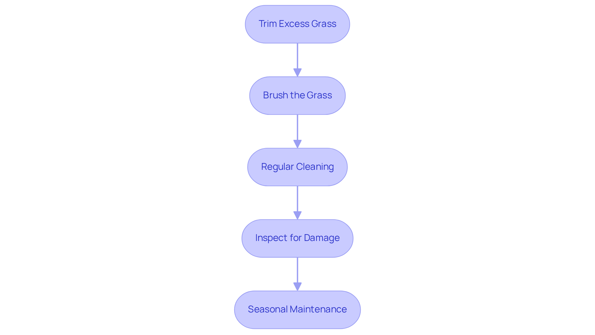 Each box represents a step in maintaining your turf. Follow the arrows to see the order of actions you should take for the best results.
