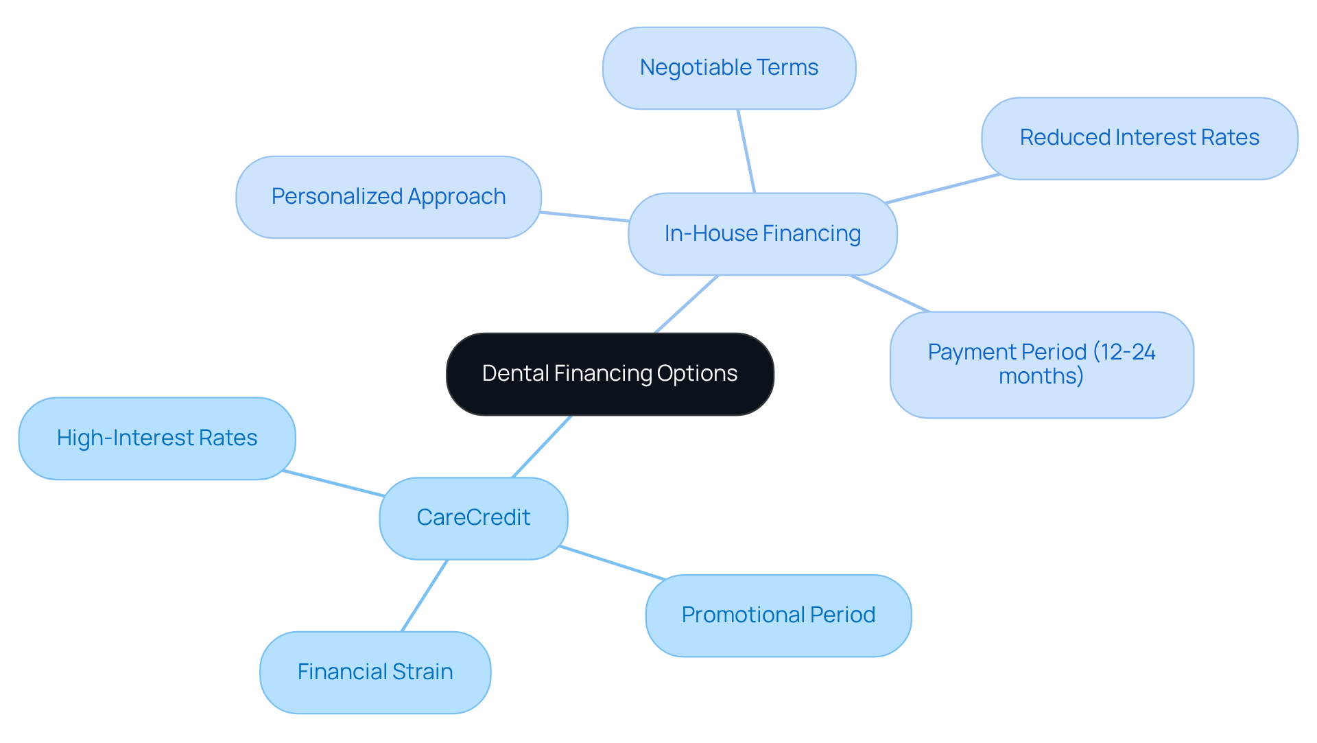This mindmap shows two main financing options for braces: CareCredit and In-House Financing. Each option has its own features and considerations. Follow the branches to see what each option offers and how they compare, helping you make an informed decision. This mindmap shows two main financing options for braces: CareCredit and In-House Financing. Each option has its own features and considerations. Follow the branches to see what each option offers and how they compare, helping you make an informed decision.