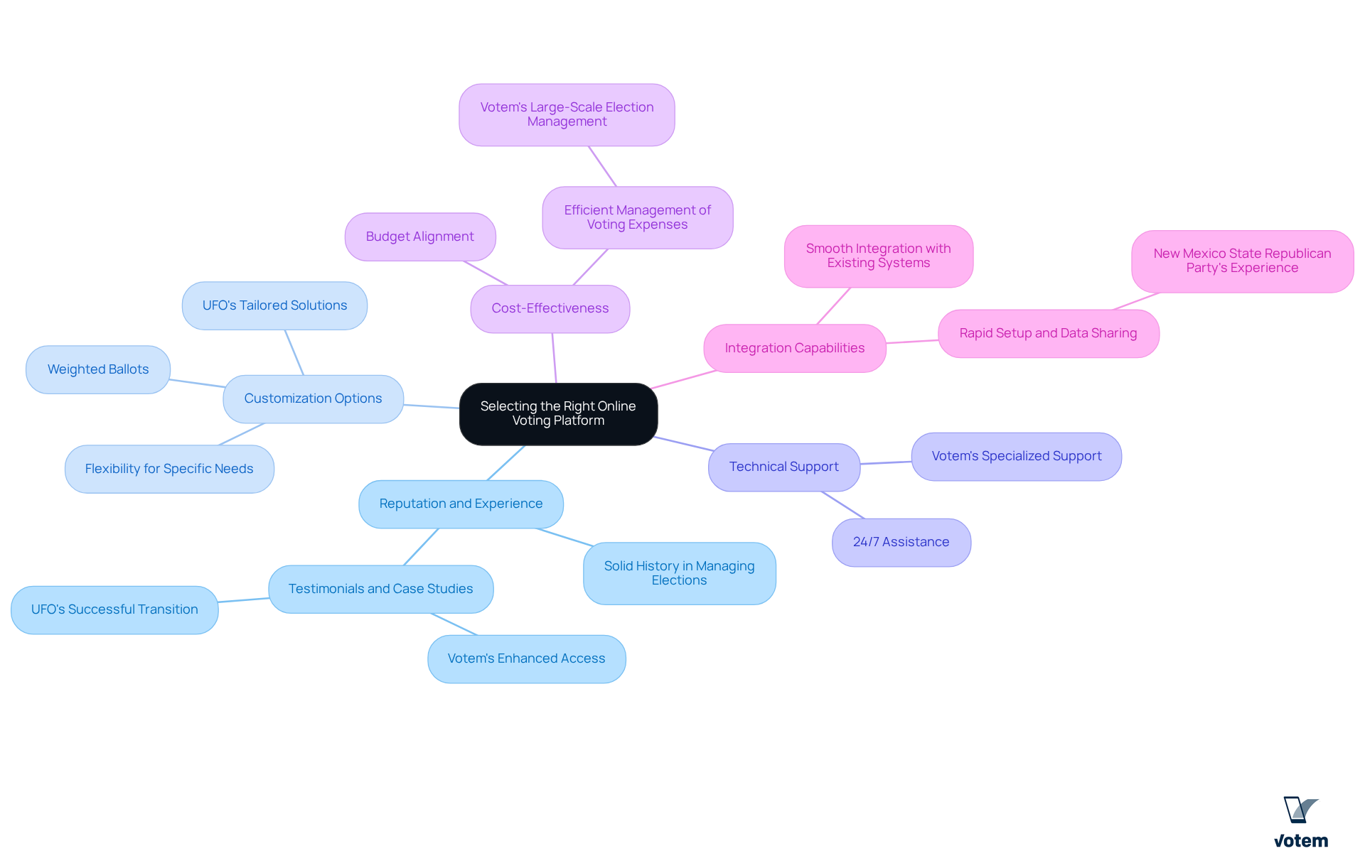 The central node represents the main decision you’re making, and each branch shows a different factor to consider. Follow the branches to see further details and real examples that demonstrate why each factor is important.