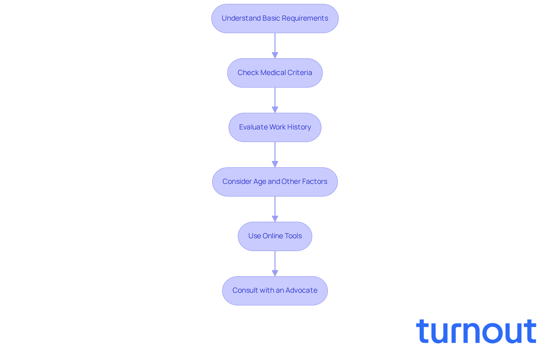 Each box represents a step in the eligibility assessment process. Follow the arrows to see how to move from one step to the next, guiding you through the journey of applying for benefits. Each box represents a step in the eligibility assessment process. Follow the arrows to see how to move from one step to the next, guiding you through the journey of applying for benefits.