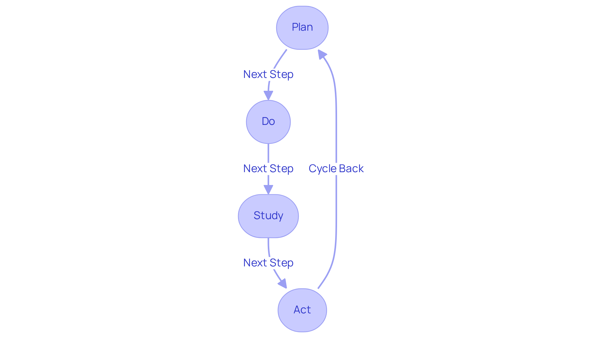 Each box represents a step in the process. Follow the arrows to see how each step leads to the next, helping you implement your AEO strategy effectively. Each box represents a step in the process. Follow the arrows to see how each step leads to the next, helping you implement your AEO strategy effectively.