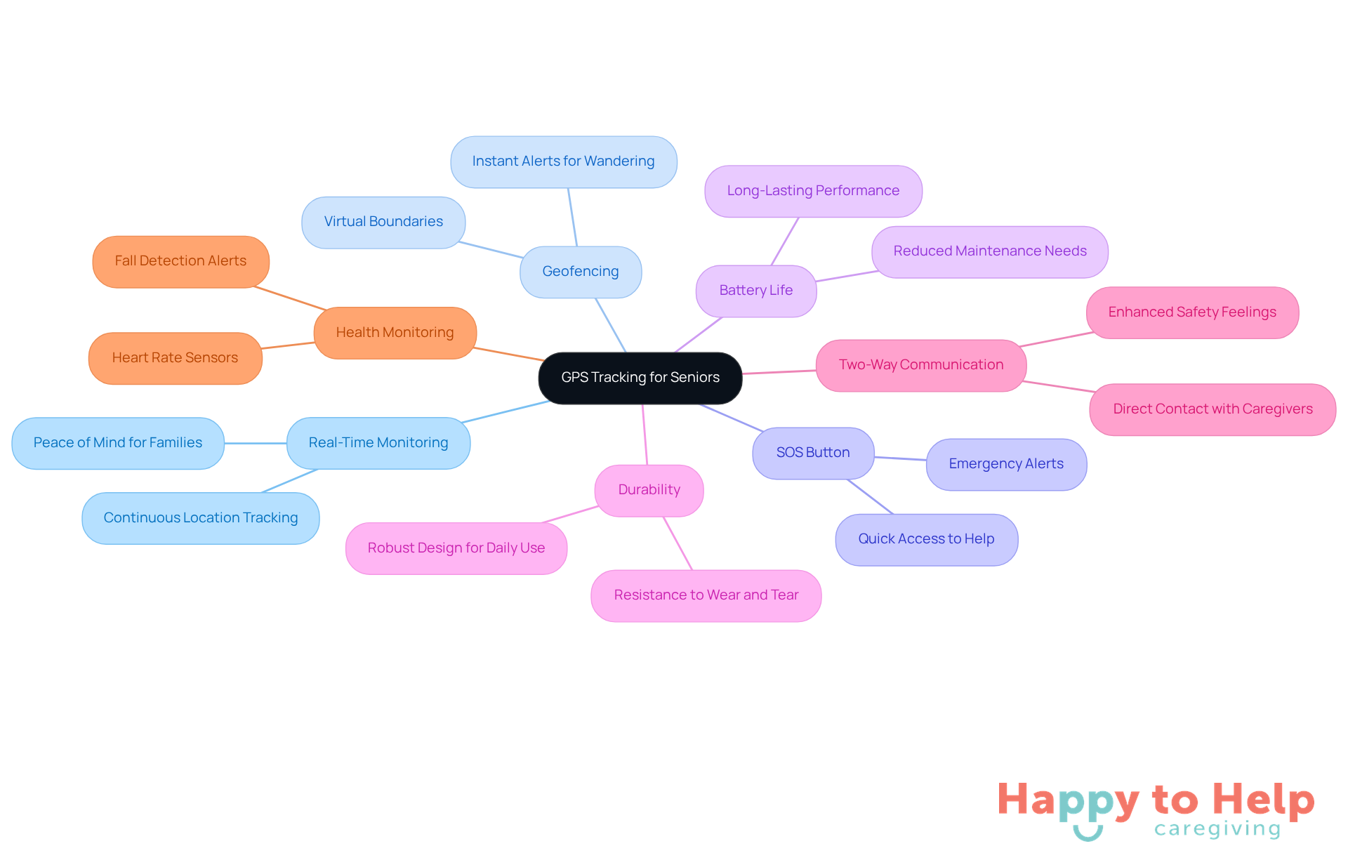 The central node represents GPS tracking for seniors, with branches showing essential features. Each feature is connected to its benefits, helping caregivers understand what to look for in a device.