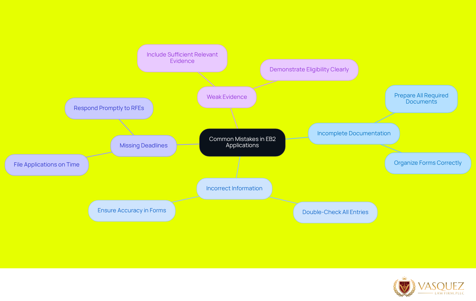 This mindmap helps you visualize the common pitfalls in the EB2 application process. Start at the center with the main theme, then explore each branch to see specific mistakes and tips on how to avoid them. The more you understand these areas, the better your chances of a successful application! This mindmap helps you visualize the common pitfalls in the EB2 application process. Start at the center with the main theme, then explore each branch to see specific mistakes and tips on how to avoid them. The more you understand these areas, the better your chances of a successful application!