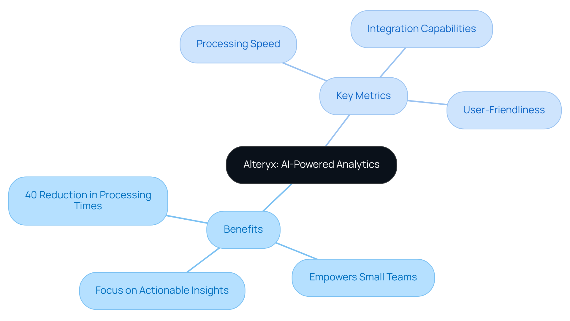 The central node represents Alteryx's role in logistics, while branches show the benefits and key metrics for selecting AI solutions. Each branch highlights important aspects that contribute to improved operational performance.