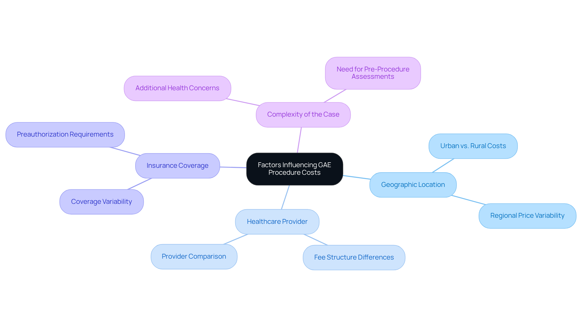 This mindmap starts with the main topic in the center and branches out to show the different factors that affect the costs of the GAE procedure. Each branch represents a key factor, and the sub-branches provide more details or examples related to that factor.