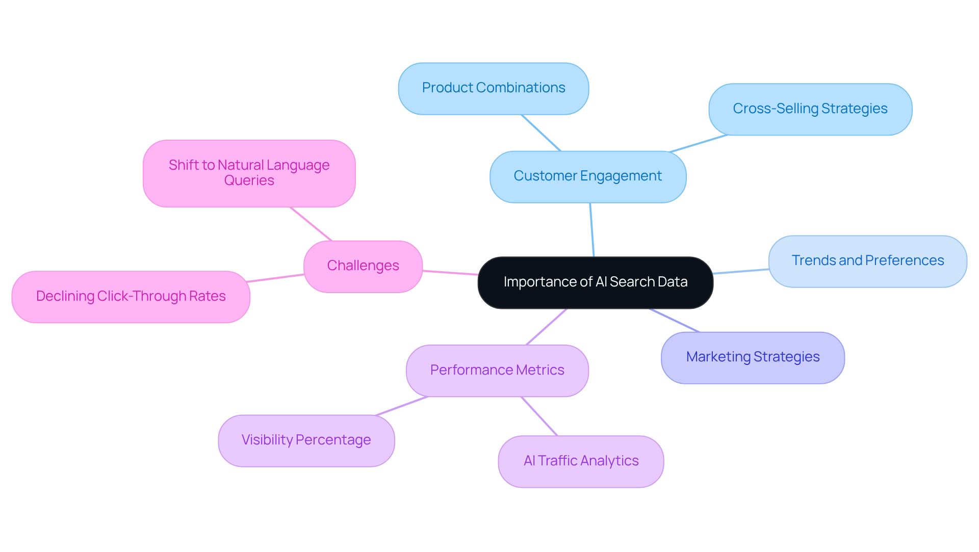 Start at the center with the main topic, then explore each branch to understand how AI search data impacts various aspects of e-commerce, including benefits and challenges.