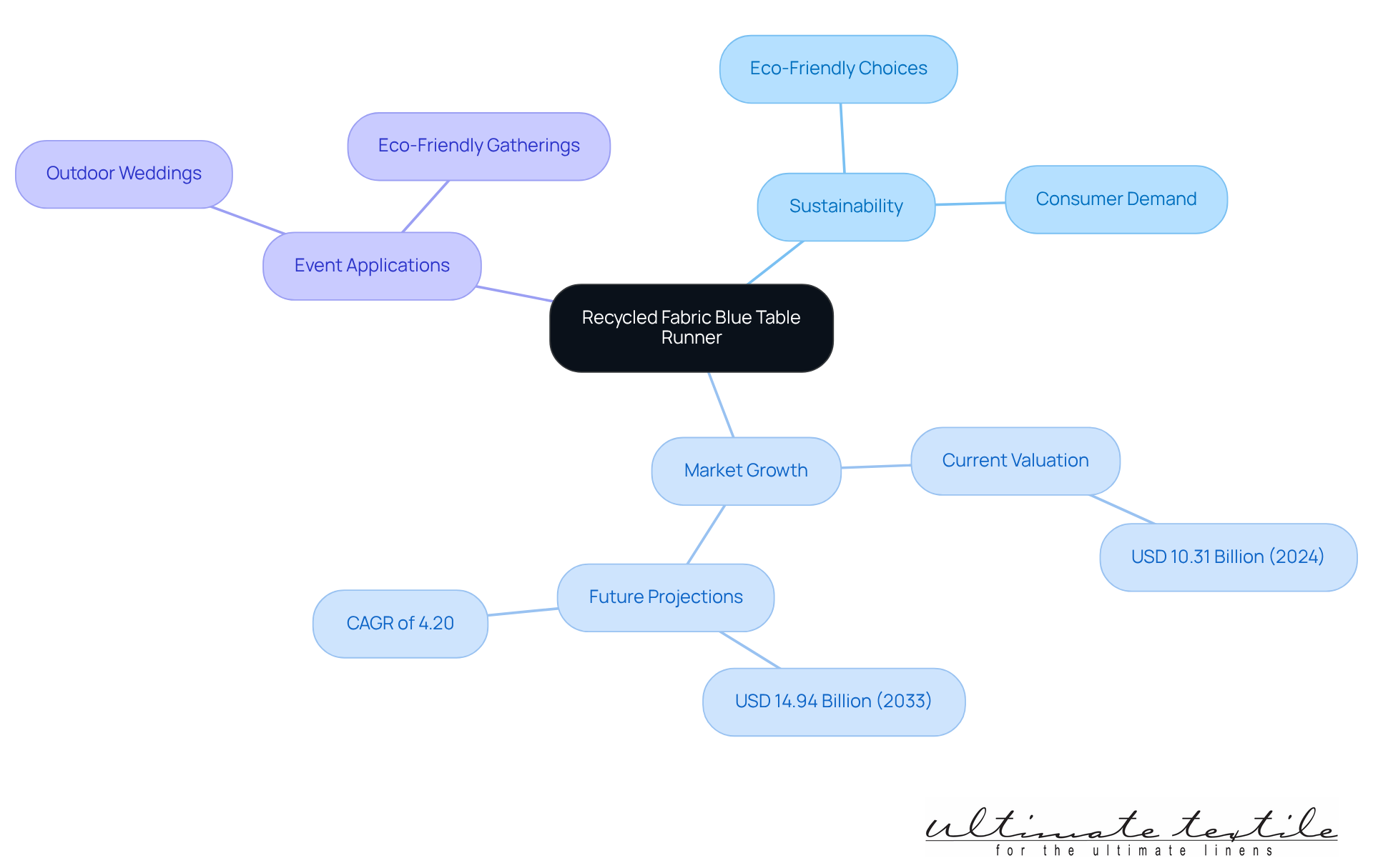 This mindmap showcases how the recycled table runner connects to sustainability and market trends. Each branch represents a key aspect of using eco-friendly decor, helping you visualize how these ideas relate to each other.