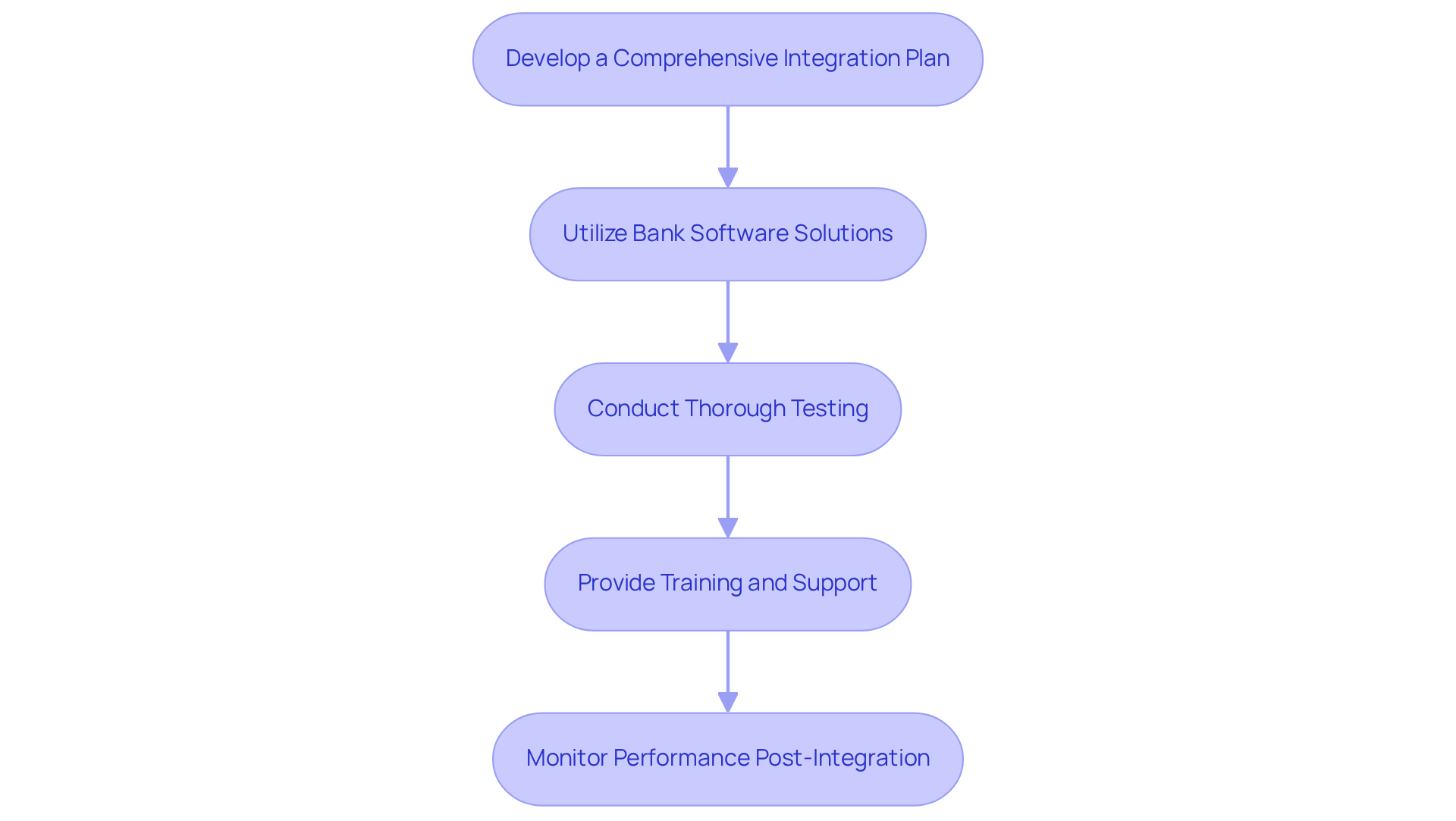Each box represents a key strategy in the integration process. Follow the arrows to see how each step builds on the previous one, ensuring a smooth transition to the new banking software.