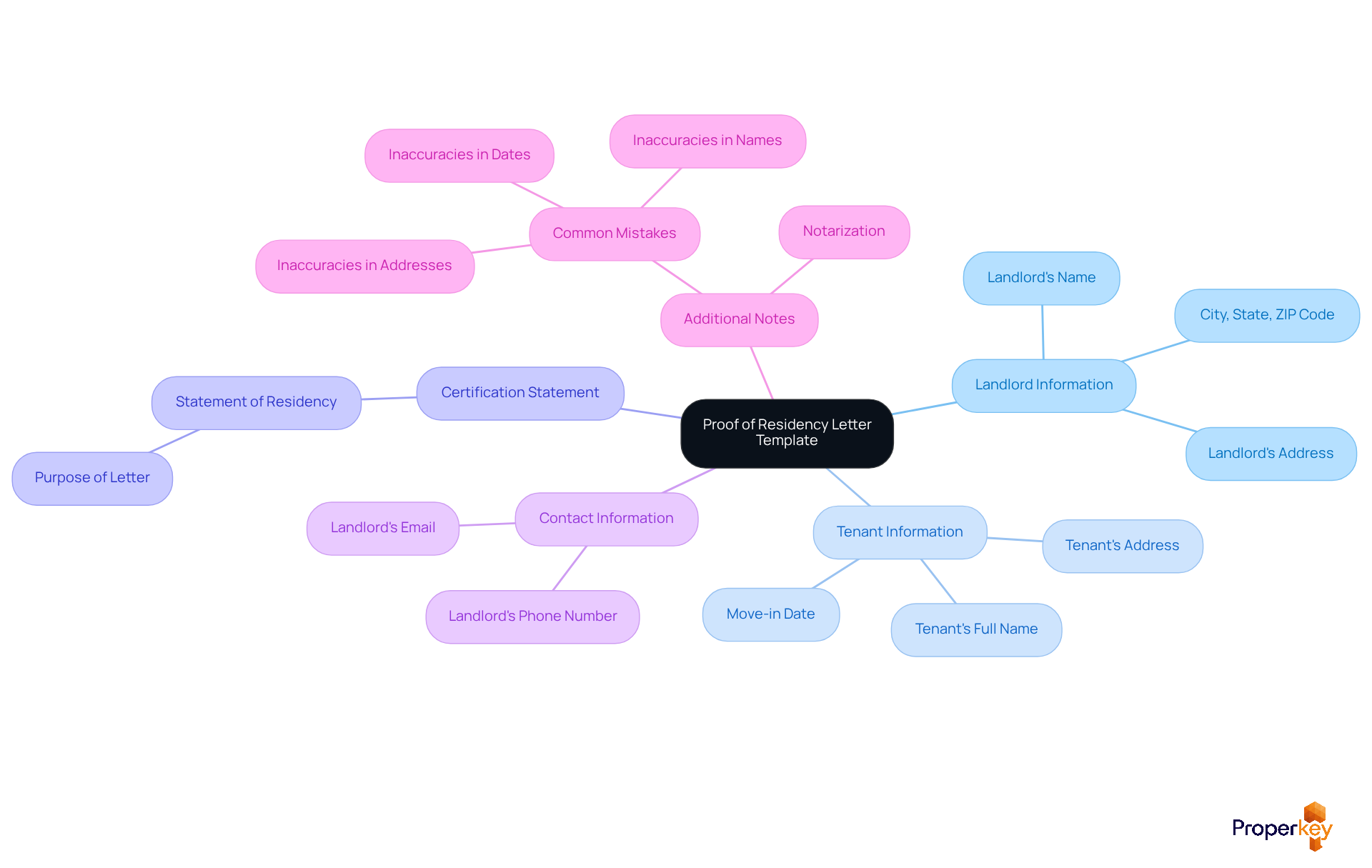 This mindmap starts with the main template idea in the center. Each branch represents a section of the letter, showing what information to include. Follow the branches to see how to fill out each part, making it easier to create a complete and accurate proof of residency letter.