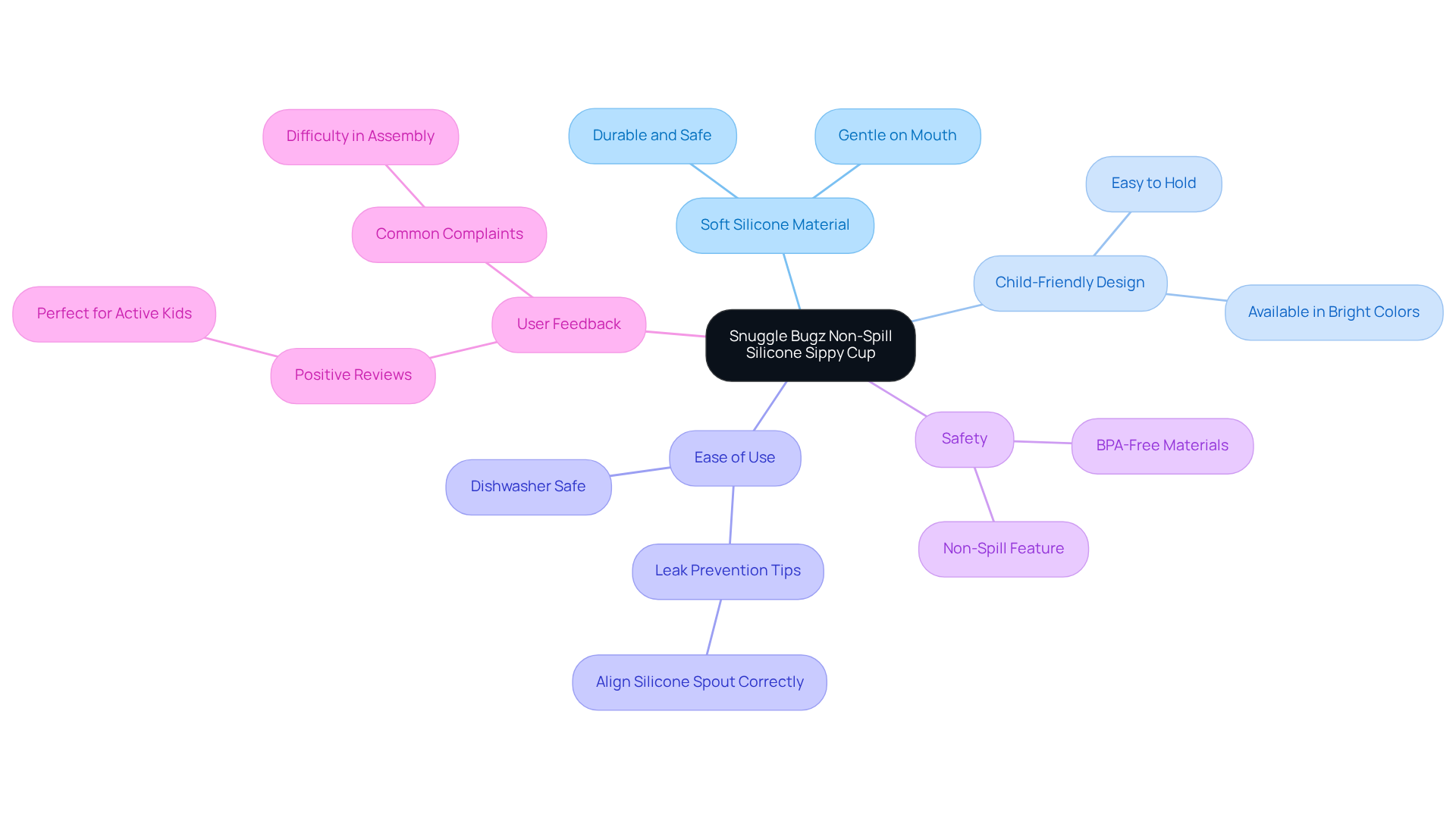 The central node represents the sippy cup, and the branches show its key features and benefits. Each sub-branch provides more detail, helping you understand why this cup is a great choice for parents and children.