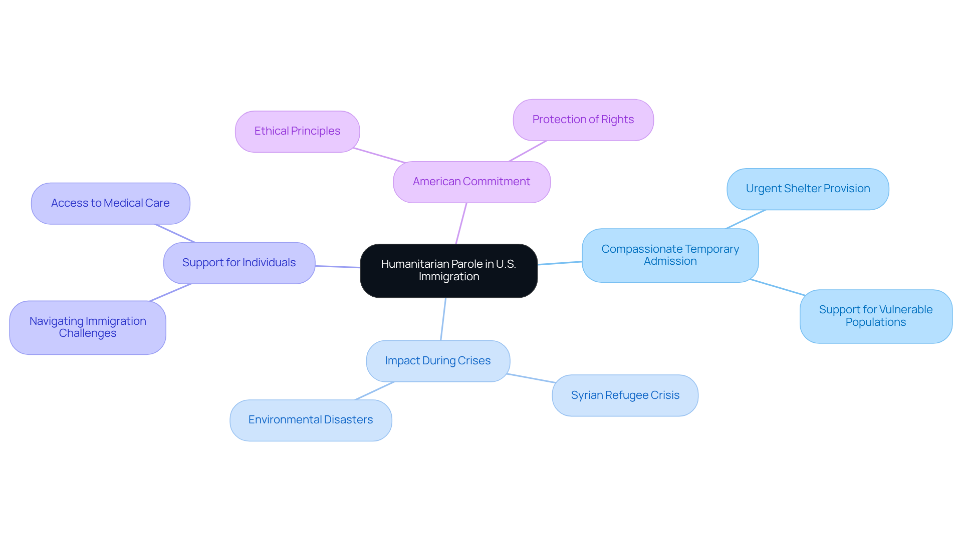 The central theme is 'Humanitarian Parole', with branches representing key ideas that illustrate its importance and impact. Each branch delves into specific aspects, showing how they relate to the overall topic.