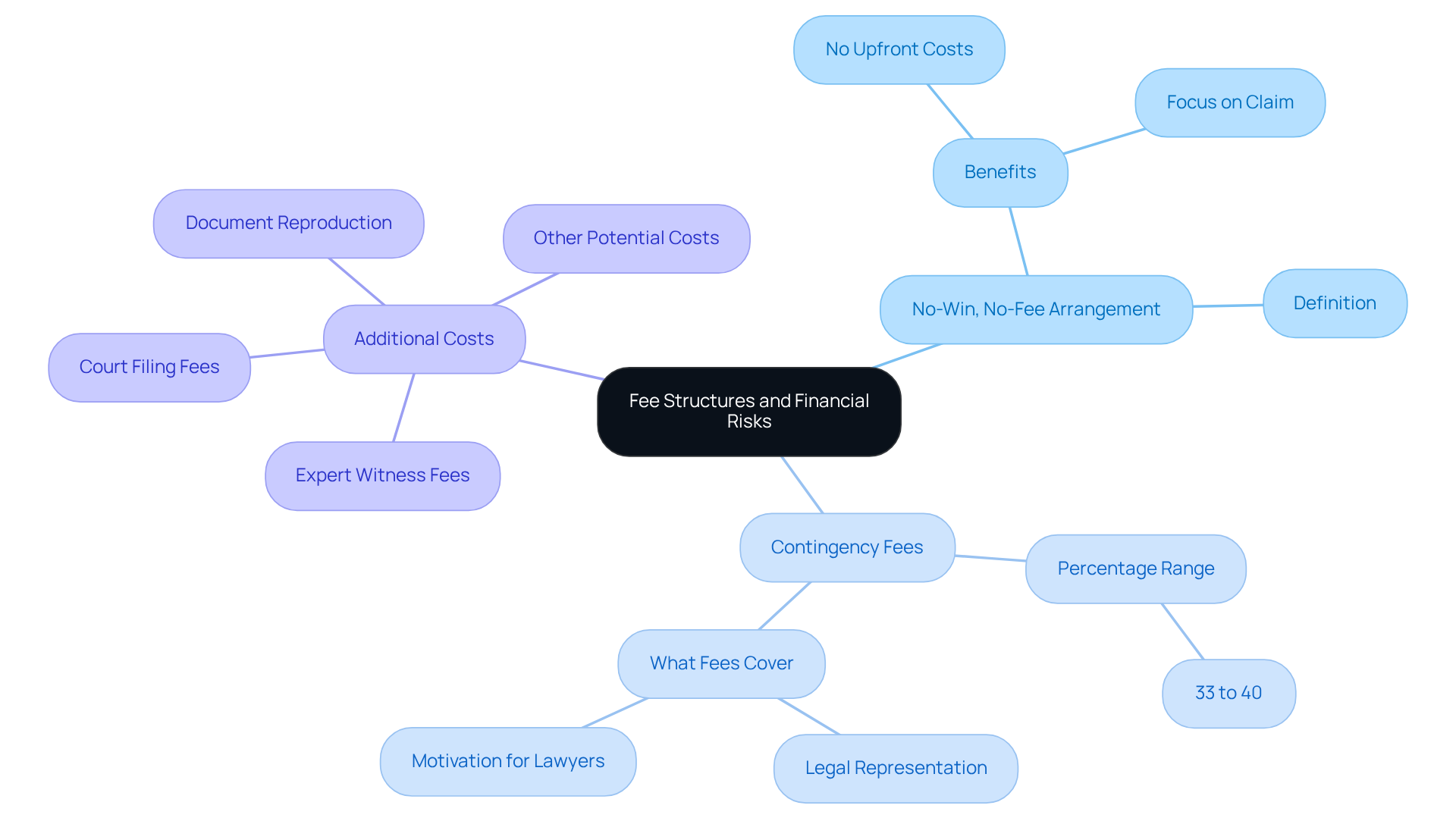 This mindmap helps you navigate the complexities of legal fees. Start at the center with the main topic, then follow the branches to see how different fee arrangements and potential costs relate to each other. Each branch represents a key area of understanding that can help you make informed decisions. This mindmap helps you navigate the complexities of legal fees. Start at the center with the main topic, then follow the branches to see how different fee arrangements and potential costs relate to each other. Each branch represents a key area of understanding that can help you make informed decisions.