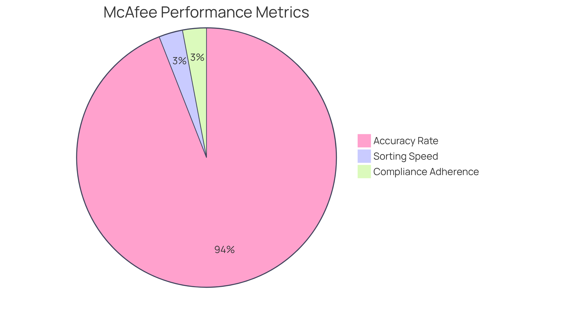 Each segment of the pie chart shows how well McAfee performs in different areas of data classification. The larger the segment, the more significant that metric is in evaluating the system's effectiveness.